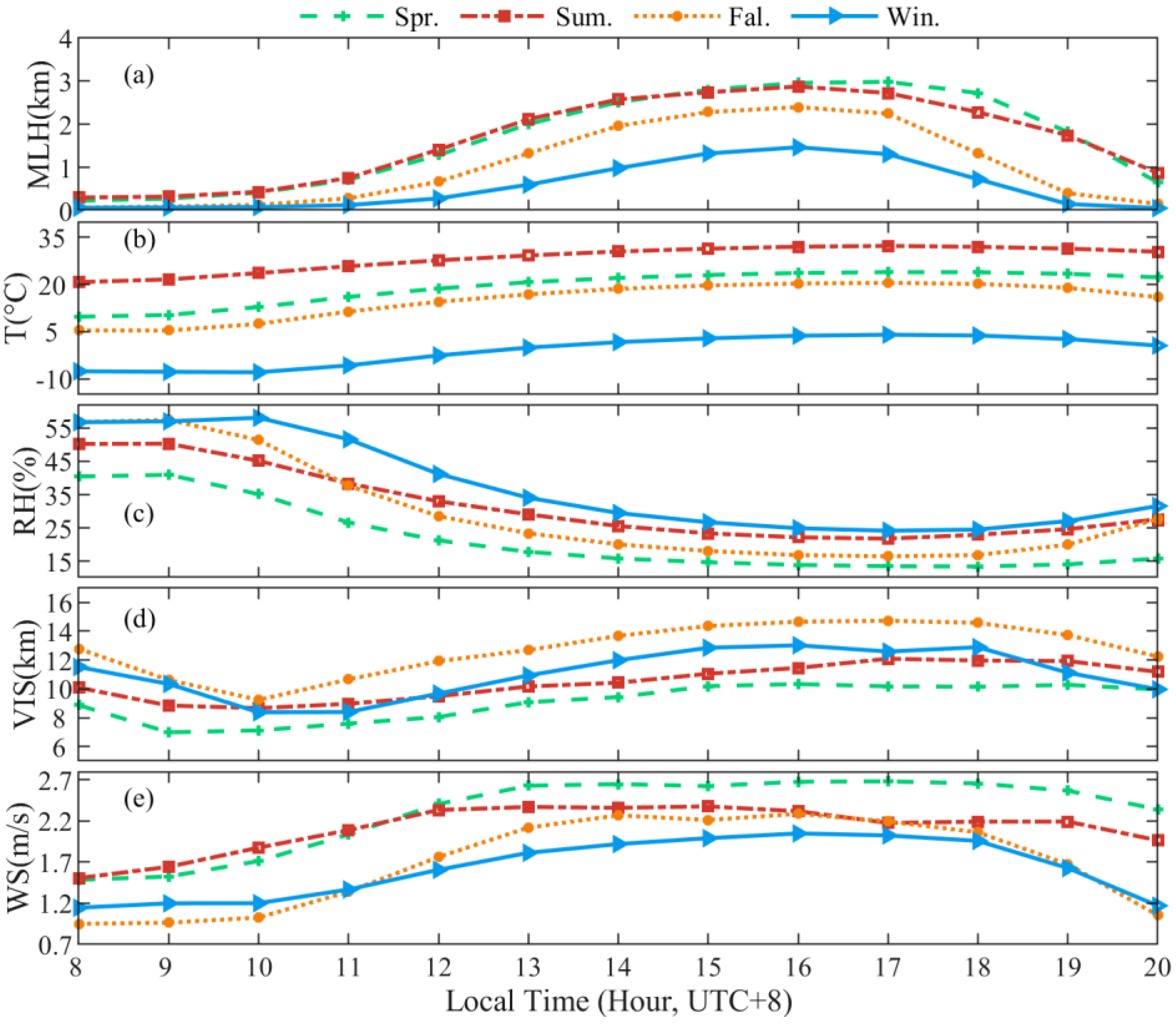 Study on Daytime Atmospheric Mixing Layer Height Based on 2-Year ...