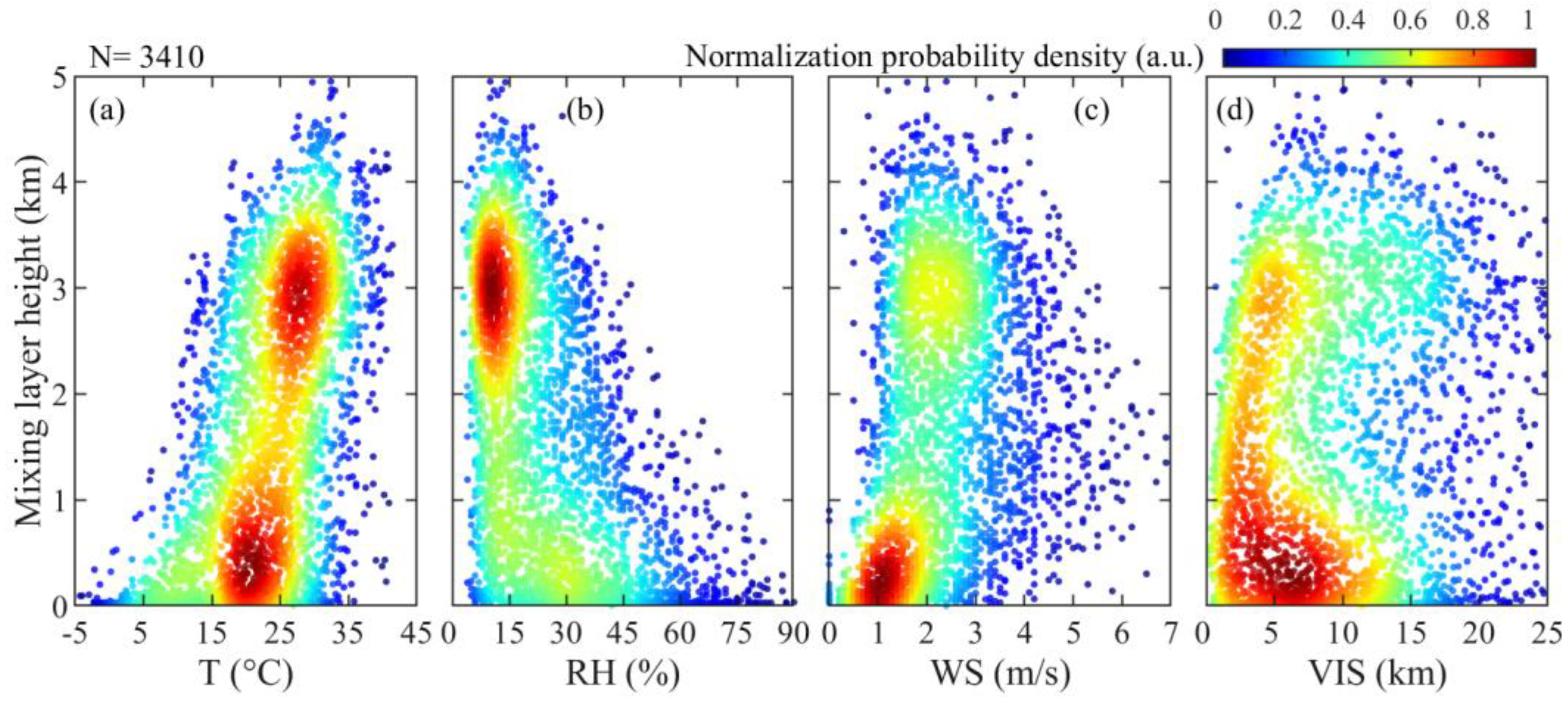 Study on Daytime Atmospheric Mixing Layer Height Based on 2-Year ...