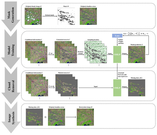 Remote Sensing | Free Full-Text | A Lightweight Machine-Learning Method for Cloud Removal in ...