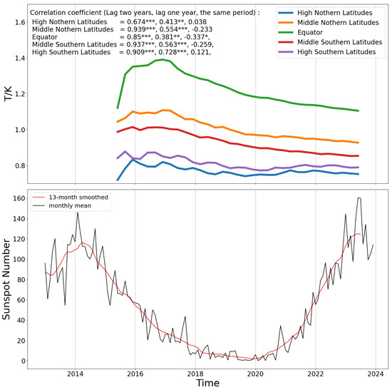 The Response Of Stratospheric Gravity Waves To The 11 Year Solar Cycle