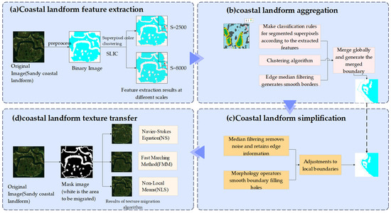 Multi-Scale Expression of Coastal Landform in Remote Sensing Images ...