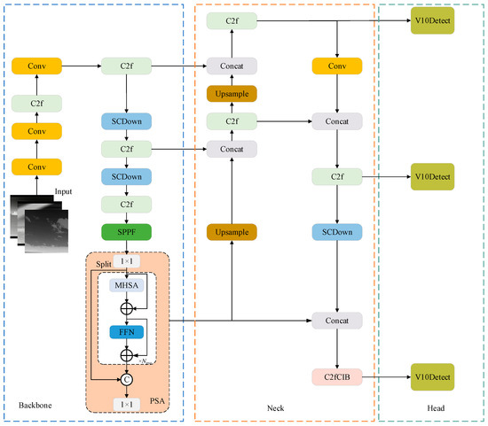 YOLO-IRS: Infrared Ship Detection Algorithm Based on Self-Attention ...