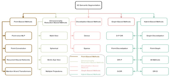 Deep Learning on 3D Semantic Segmentation: A Detailed Review