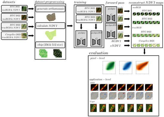 Evaluating Generalization of Methods for Artificially Generating NDVI ...