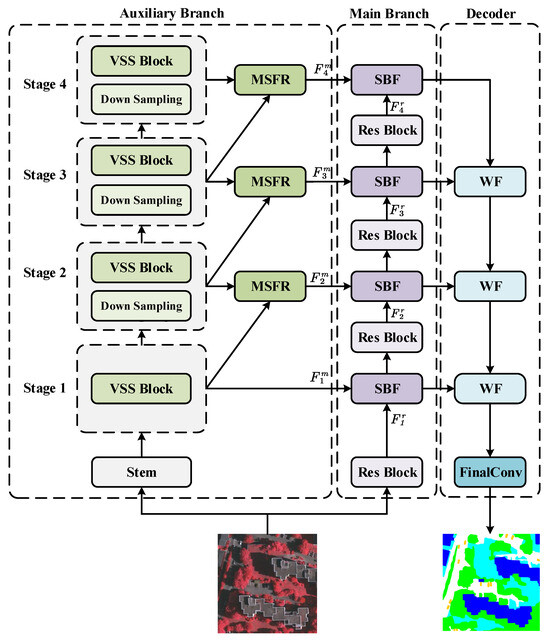 GLFFNet: Global–Local Feature Fusion Network for High-Resolution Remote Sensing Image Semantic ...