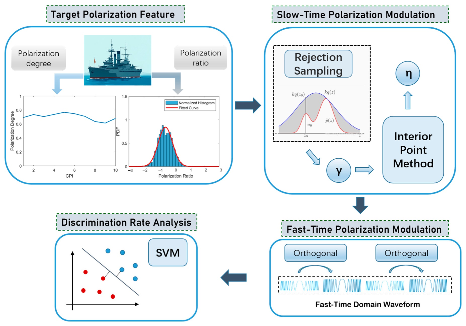 Dual-Polarization Radar Deception Jamming Method Based on Joint Fast ...