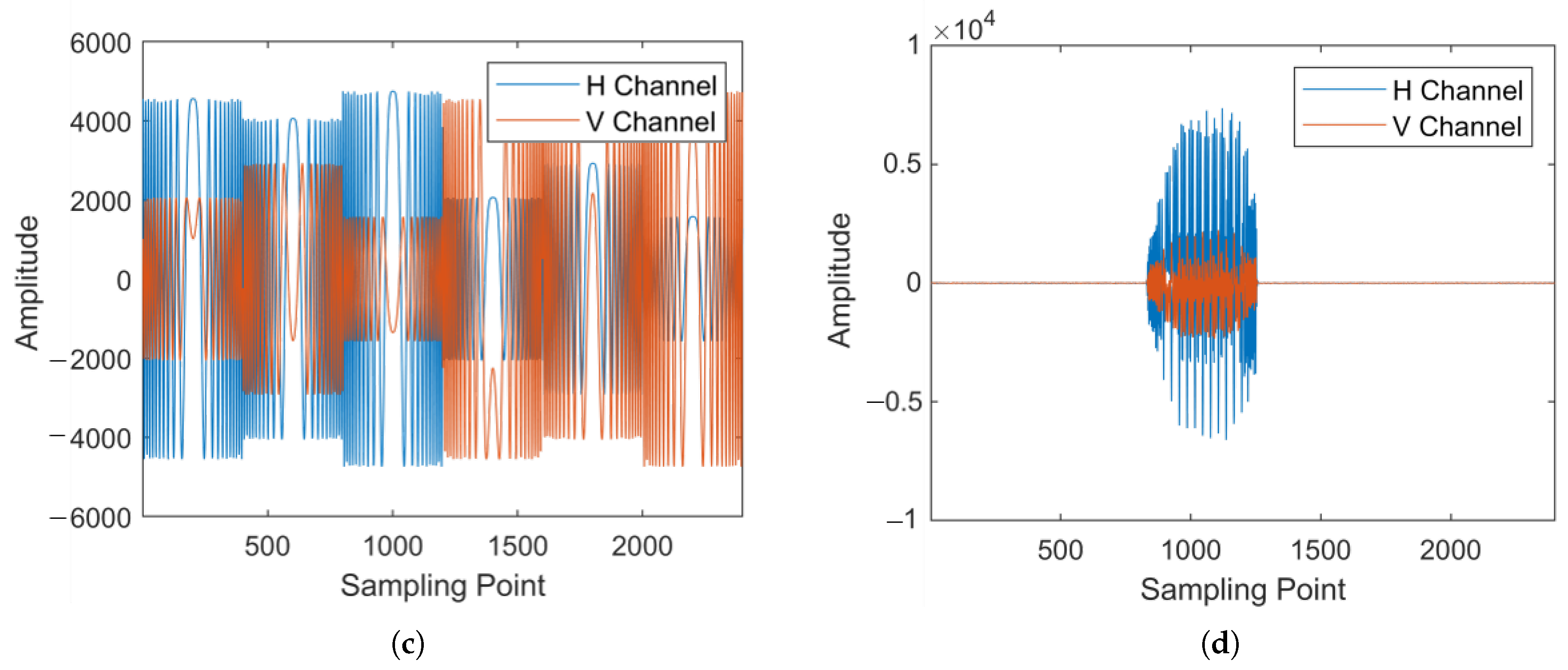 Dual-Polarization Radar Deception Jamming Method Based on Joint Fast ...
