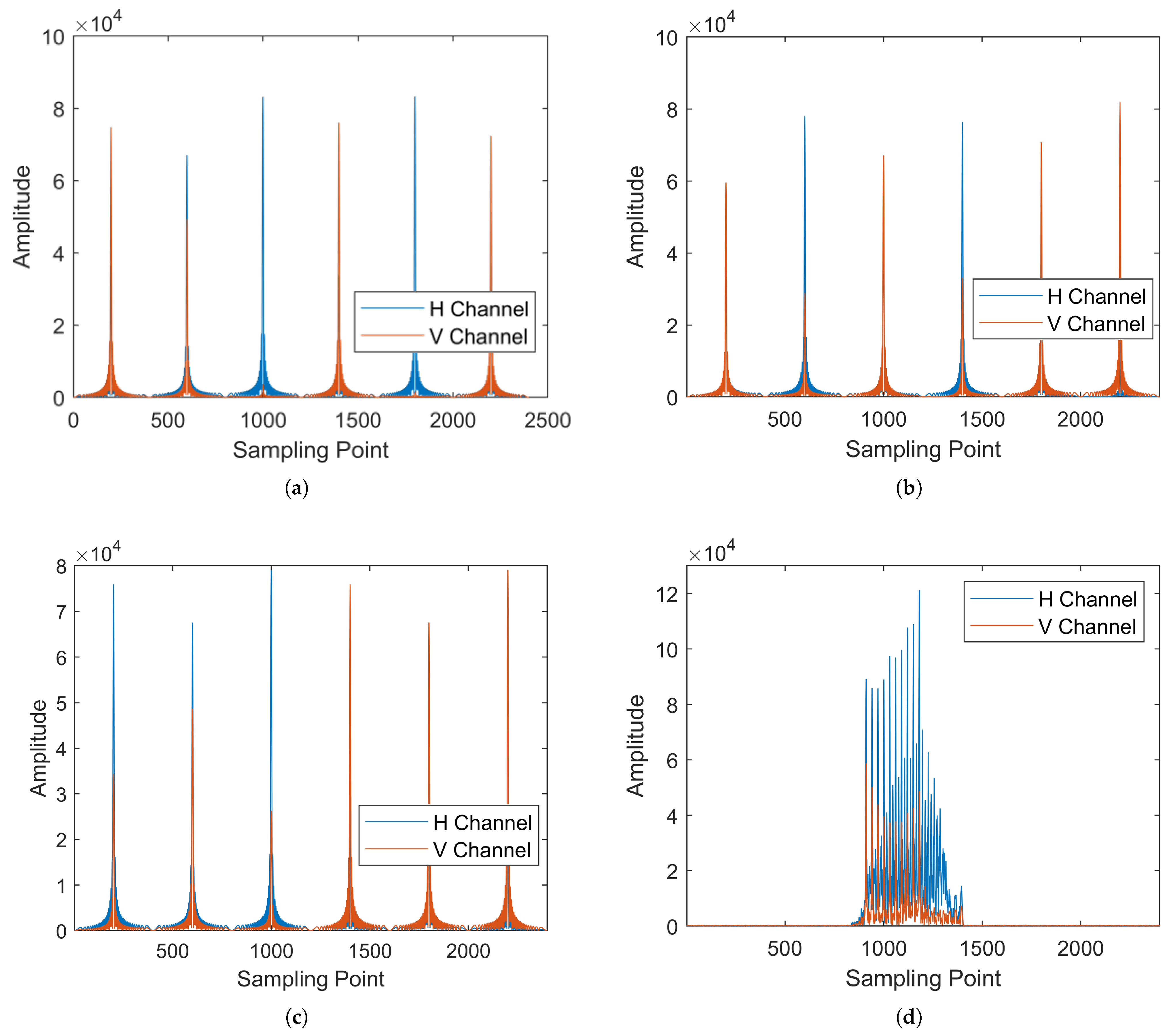 Dual-Polarization Radar Deception Jamming Method Based on Joint Fast ...