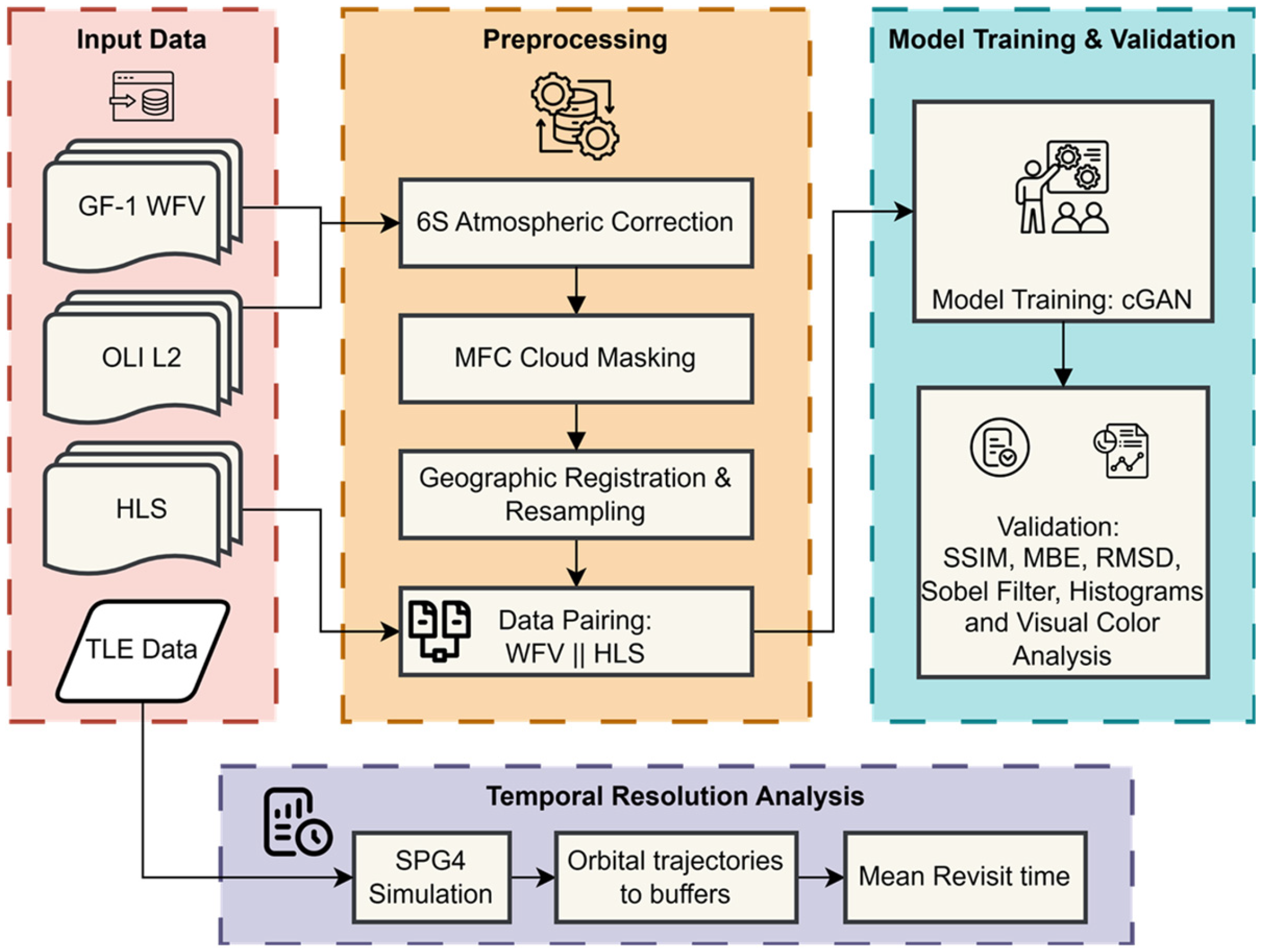 Harmonization of Gaofen-1/WFV Imagery with the HLS Dataset Using Conditional Generative ...
