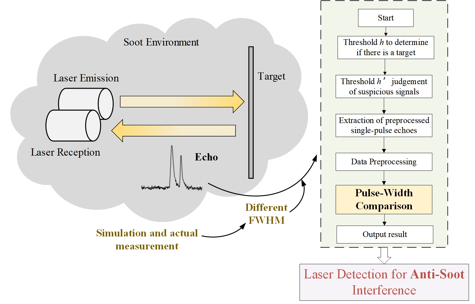 A Novel Laser Detection Method Against Soot Interference Based on Pulse ...