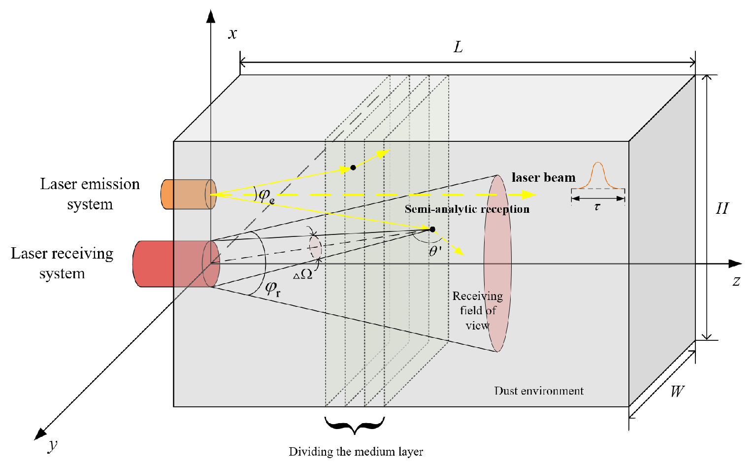 A Novel Laser Detection Method Against Soot Interference Based on Pulse ...