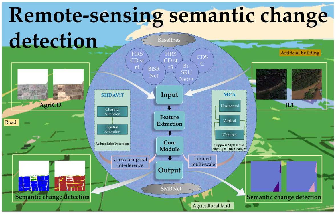 A SHDAViT-MCA Block-Based Network for Remote-Sensing Semantic Change Detection
