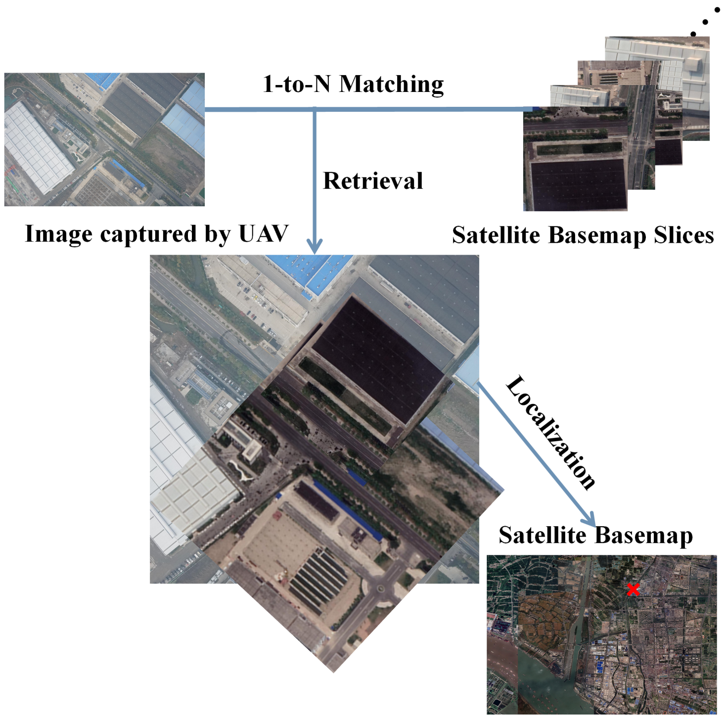One-to-Many Retrieval Between UAV Images and Satellite Images for UAV Self-Localization in Real ...
