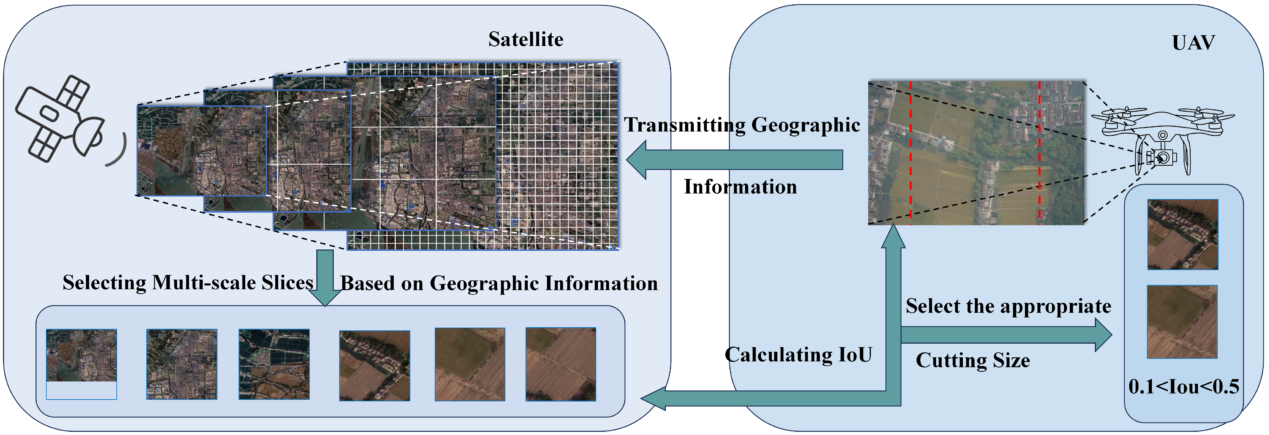 One-to-Many Retrieval Between UAV Images and Satellite Images for UAV ...