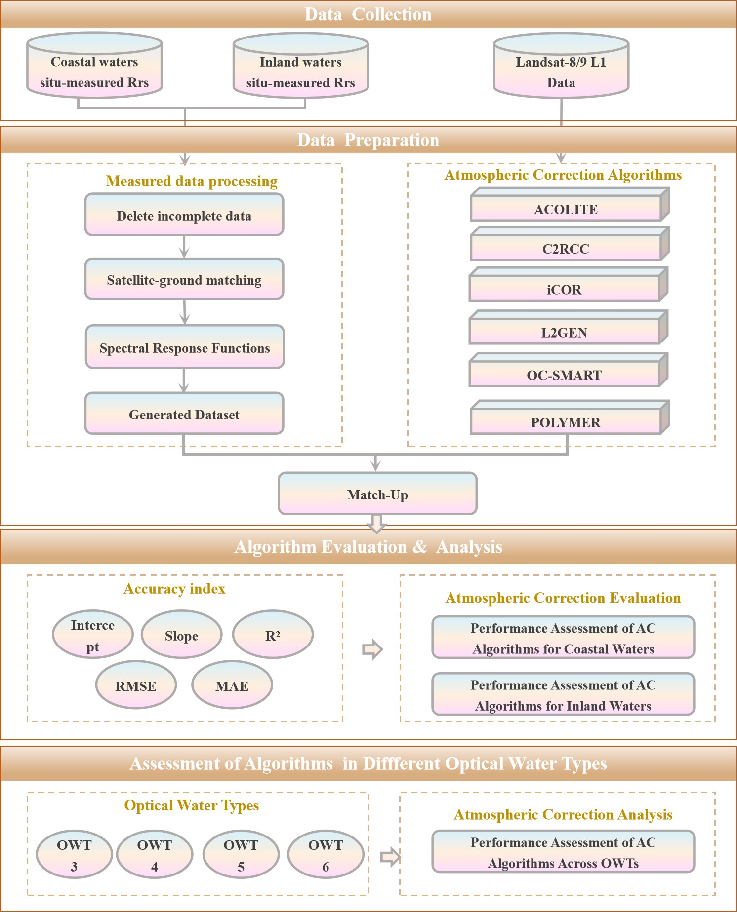 Assessment of Atmospheric Correction Algorithms for Landsat-8/9 Operational Land Imager over ...
