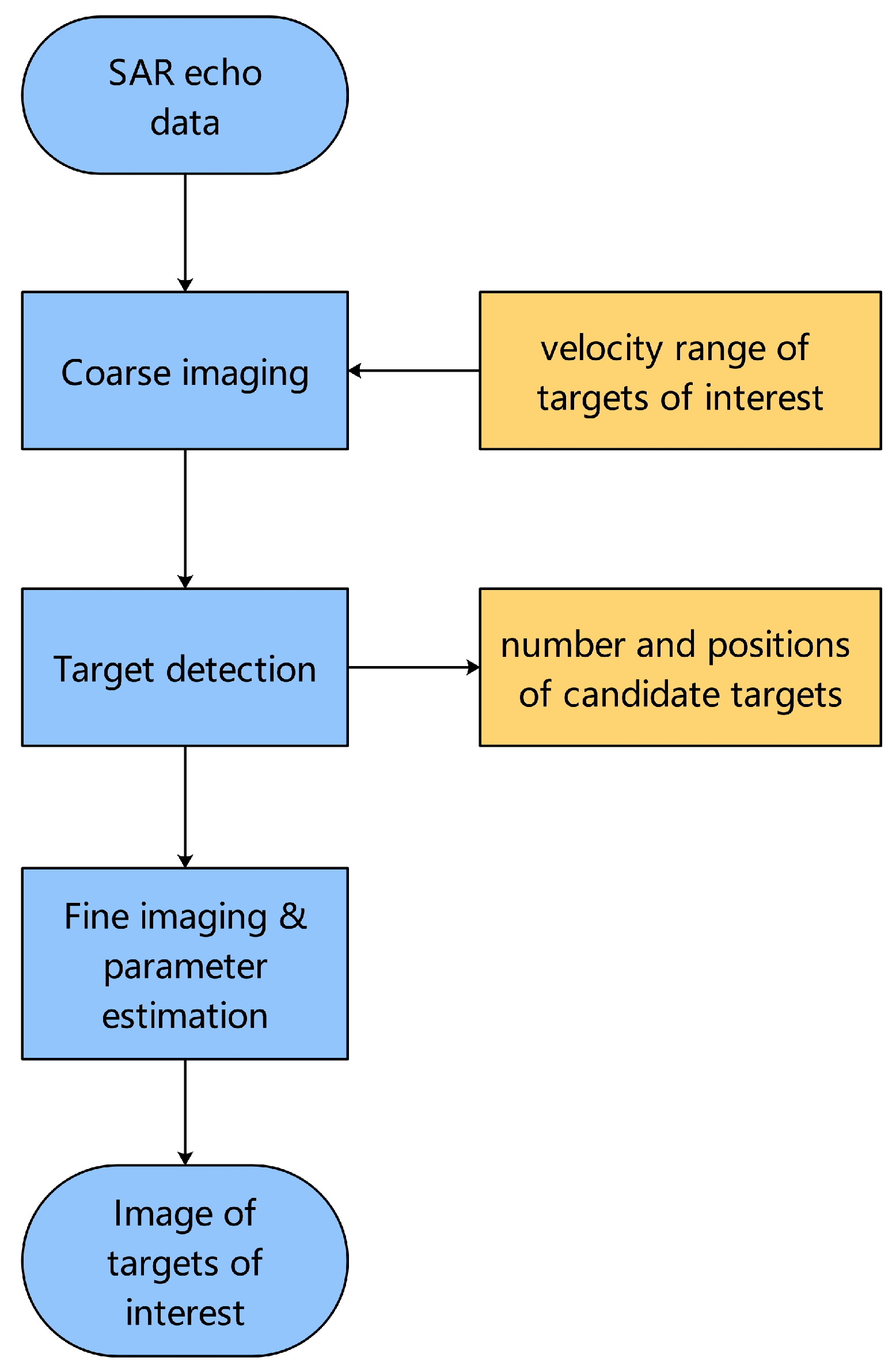 Hybrid Optoelectronic SAR Moving Target Detection and Imaging Method