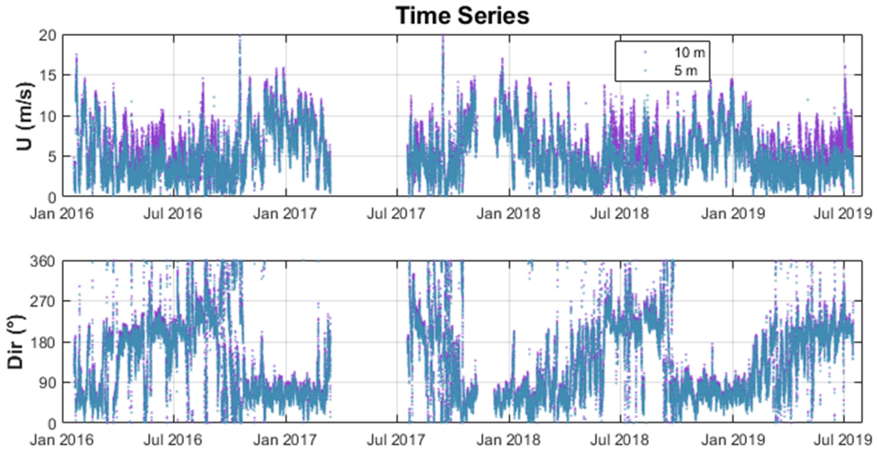 Fine-Scale Temporal Wind Variability in ERA5 and Its Implications for ...