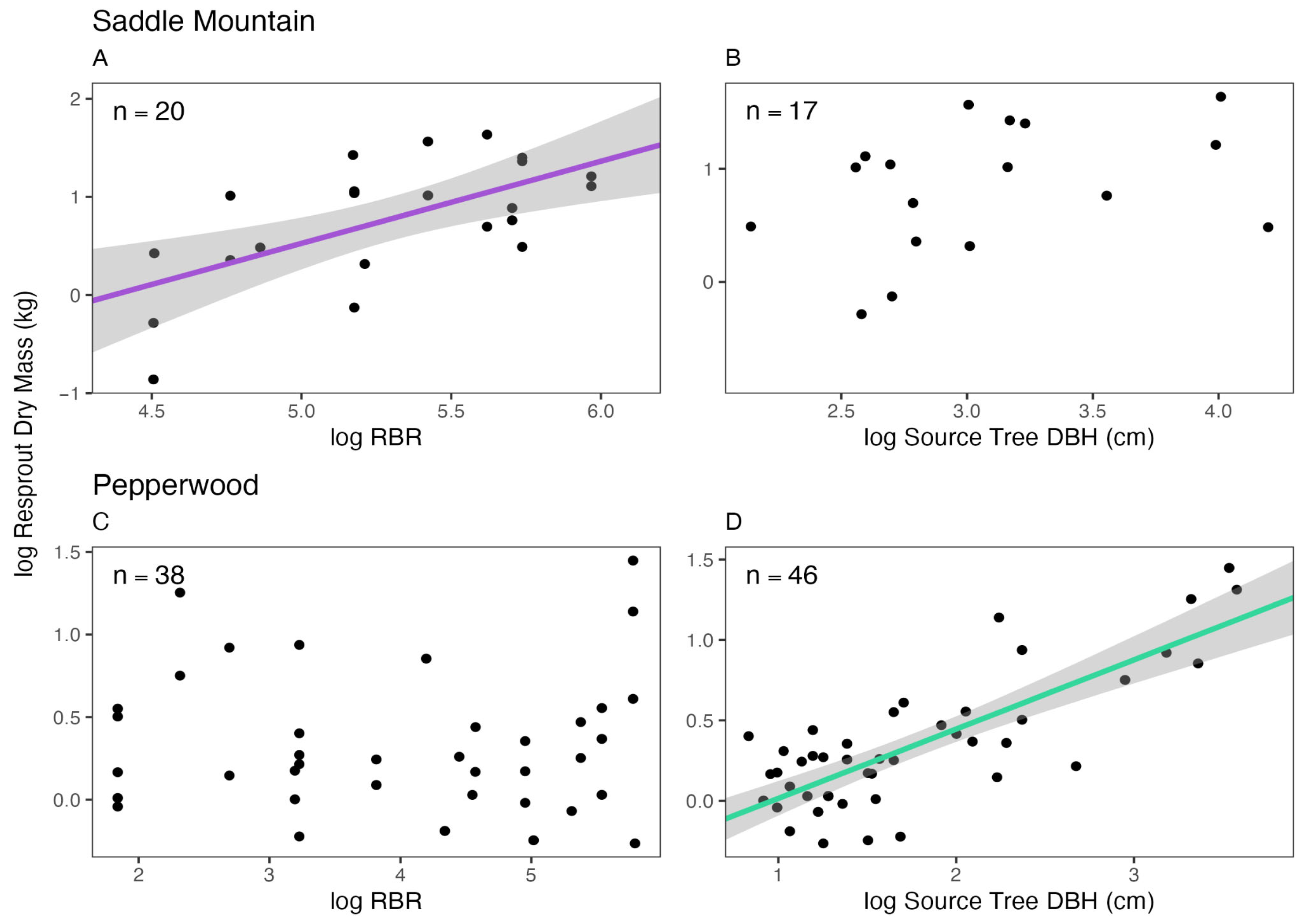 Assessing Umbellularia californica Basal Resprouting Response Post ...