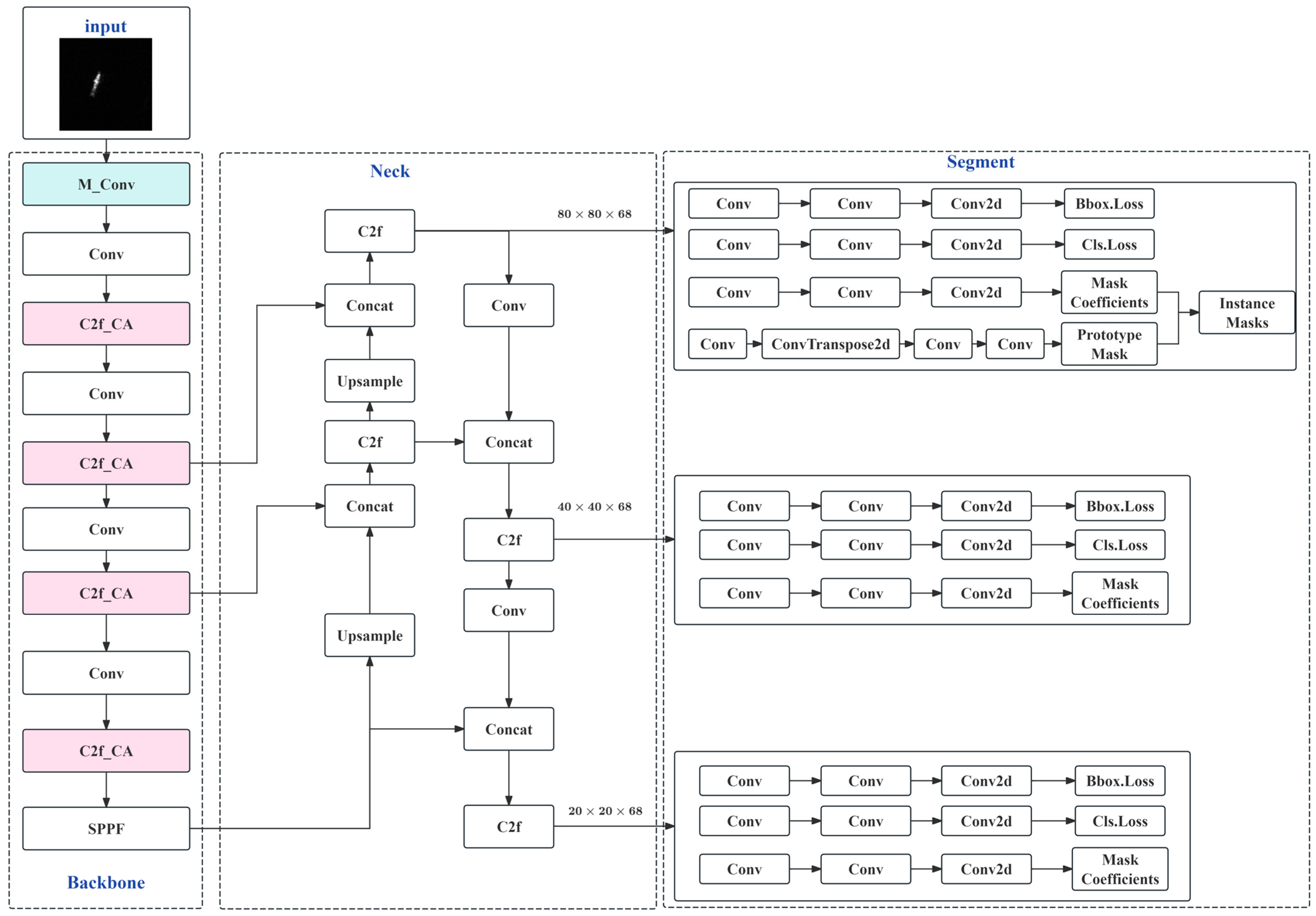SAR Ship Target Instance Segmentation Based on SISS-YOLO
