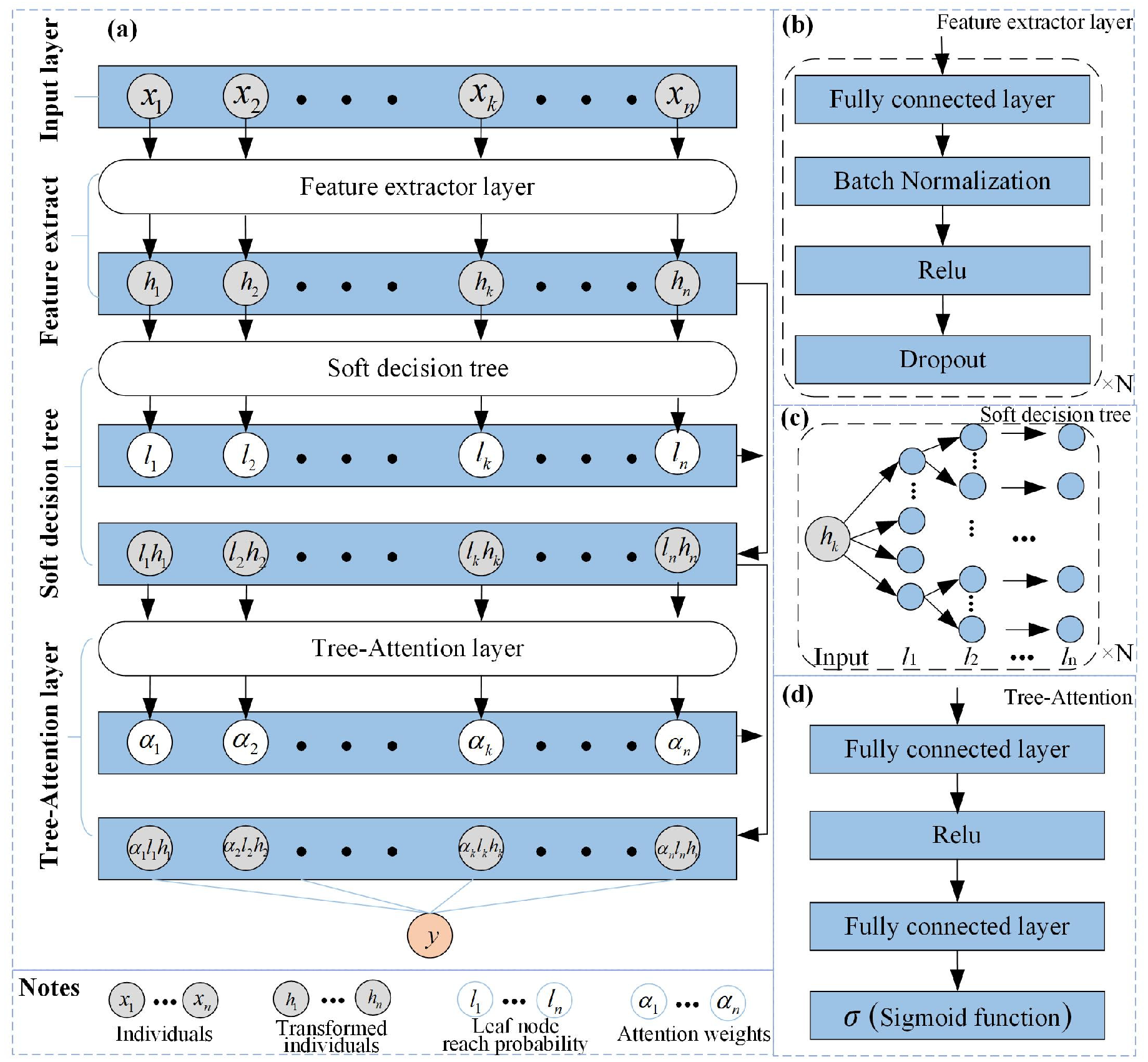An Interpretable Attention Decision Forest Model for Surface Soil Moisture Retrieval