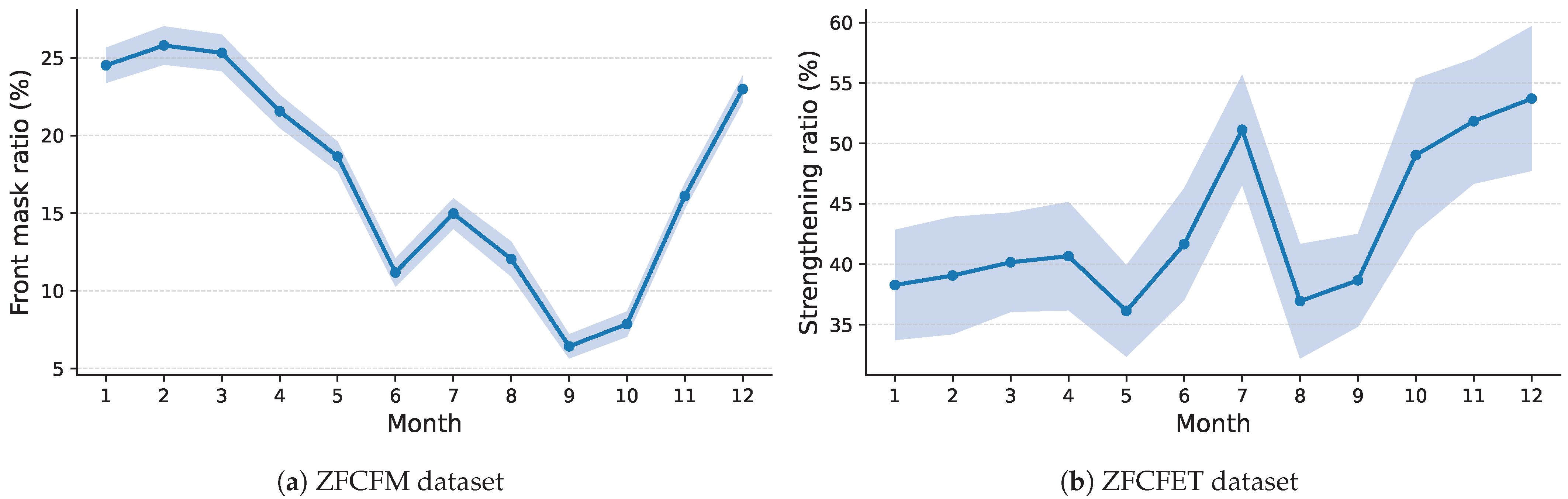 Multi-Task Learning for Ocean-Front Detection and Evolutionary Trend ...