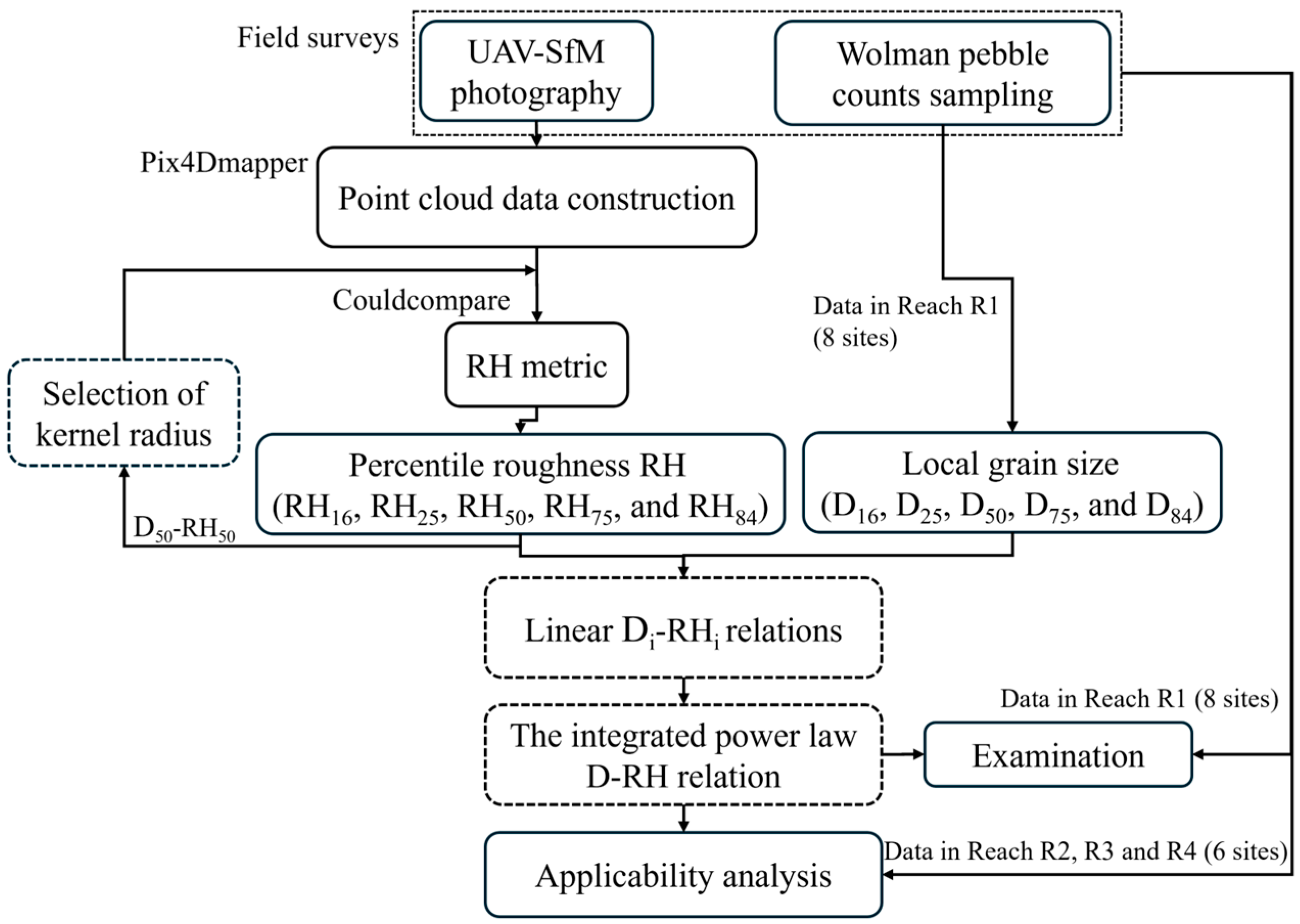 Characterizing the Surface Grain Size Distribution in a Gravel-Bed ...