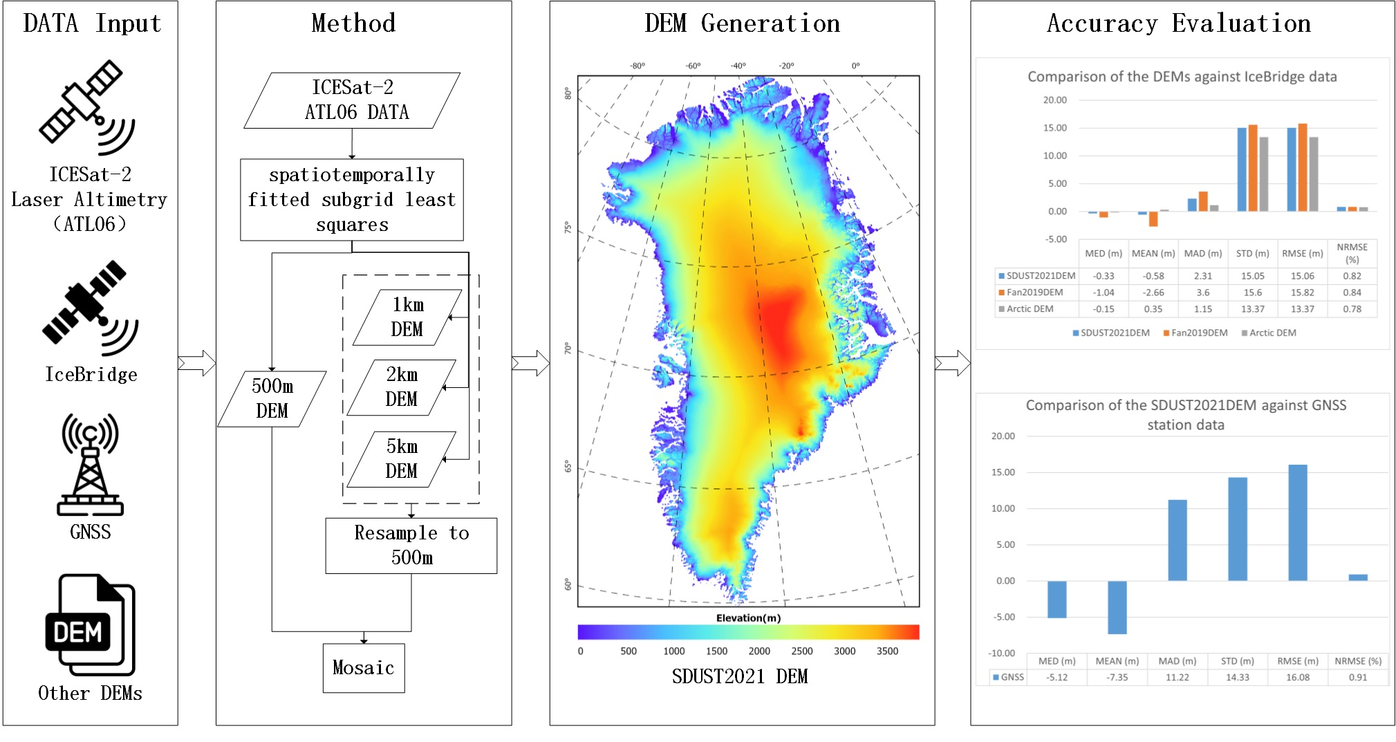A Spatiotemporal Subgrid Least Squares Approach to DEM Generation of ...