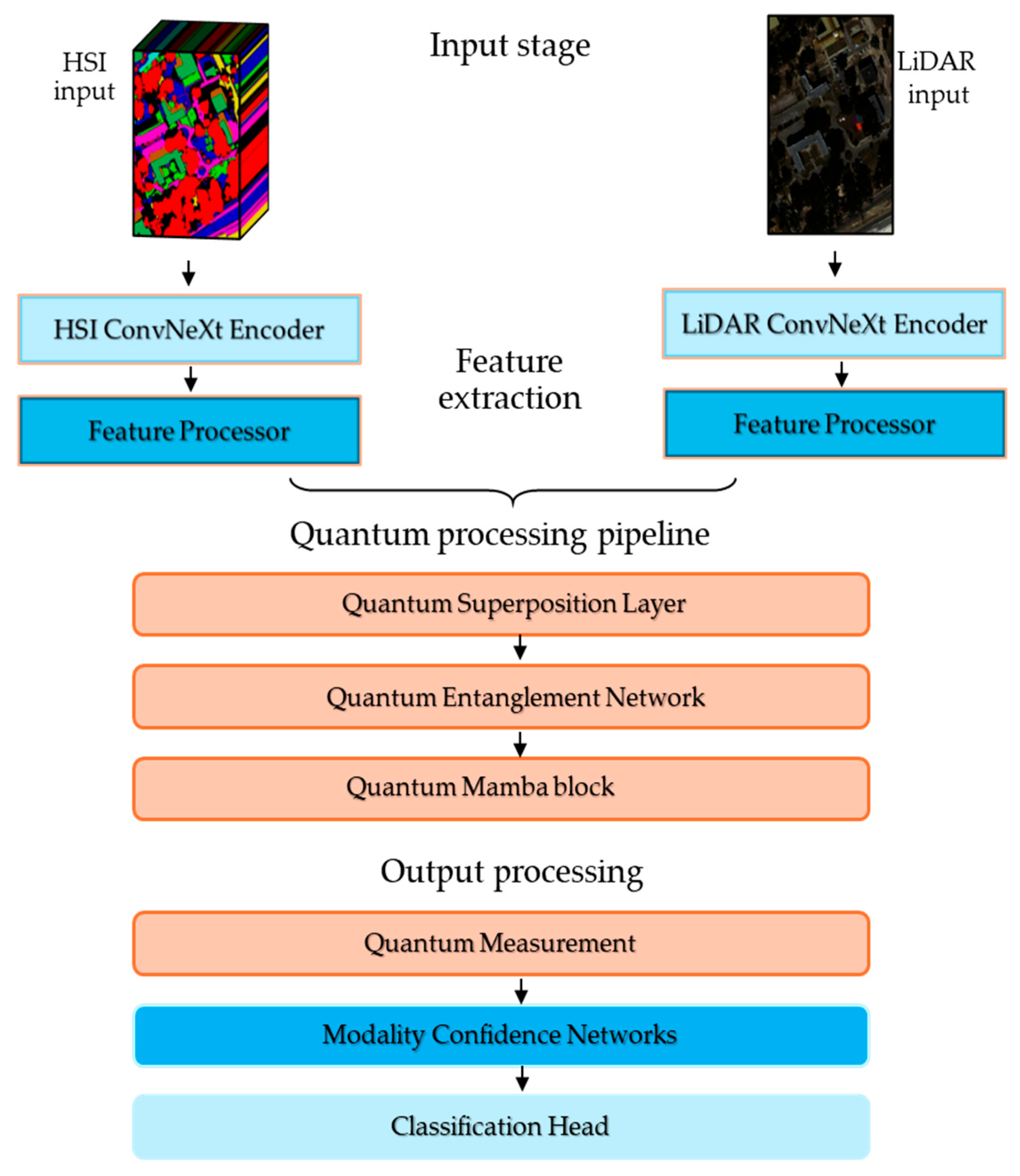 Joint Hyperspectral Images and LiDAR Data Classification Combined with ...