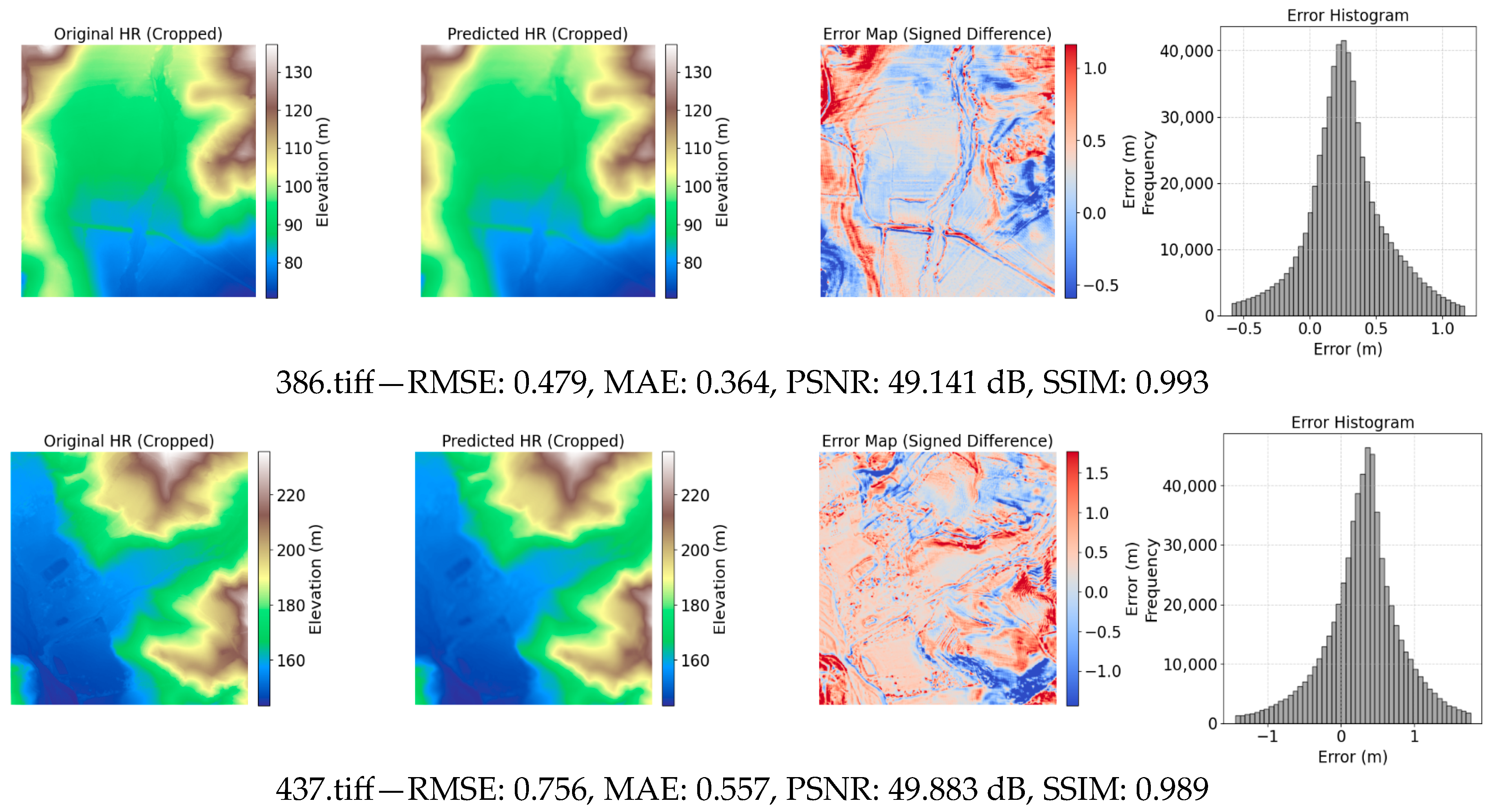 Super-Resolving Digital Terrain Models Using a Modified RCAN Network