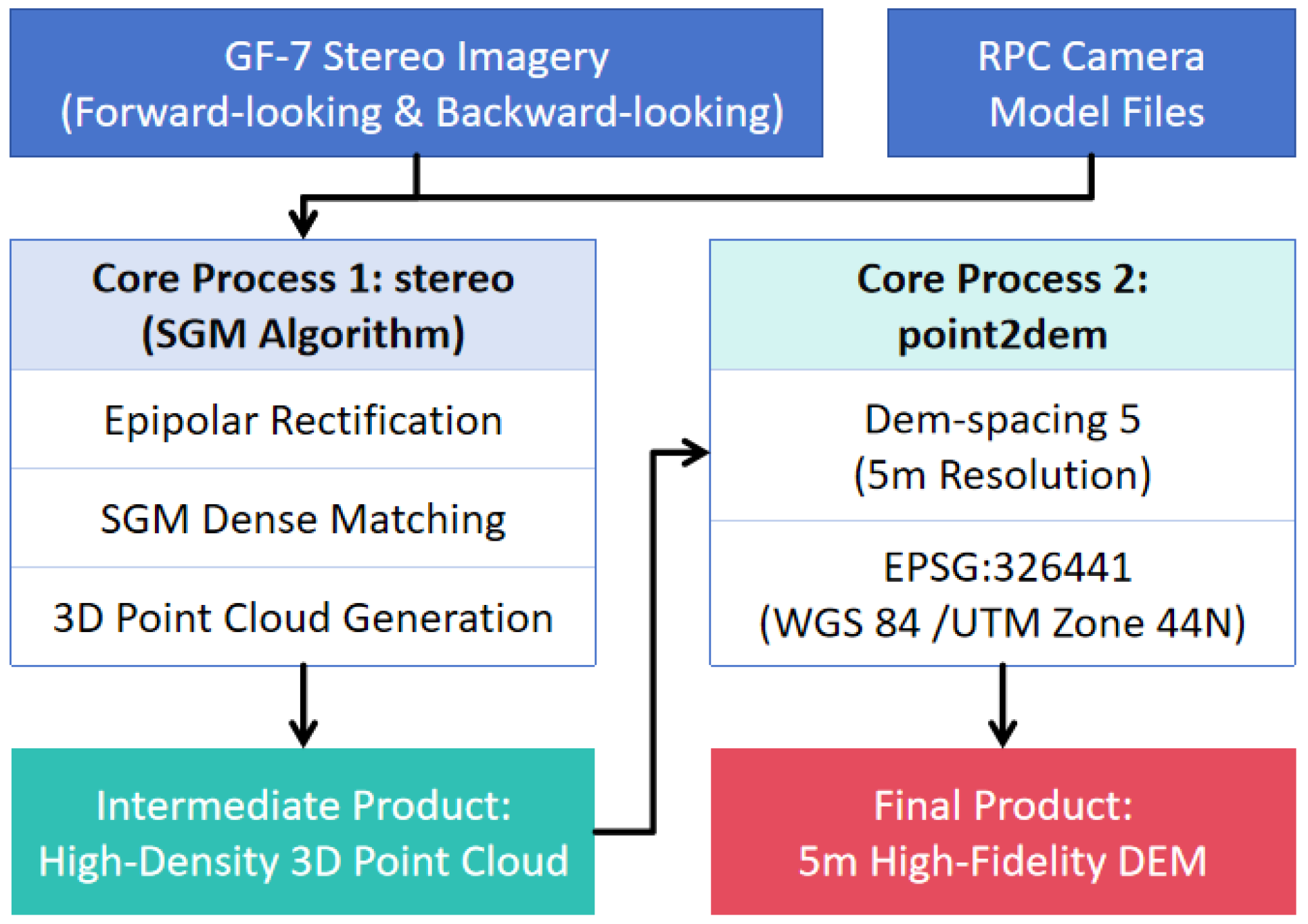 A Remote Sensing-Driven Dynamic Risk Assessment Model for Cyclical ...