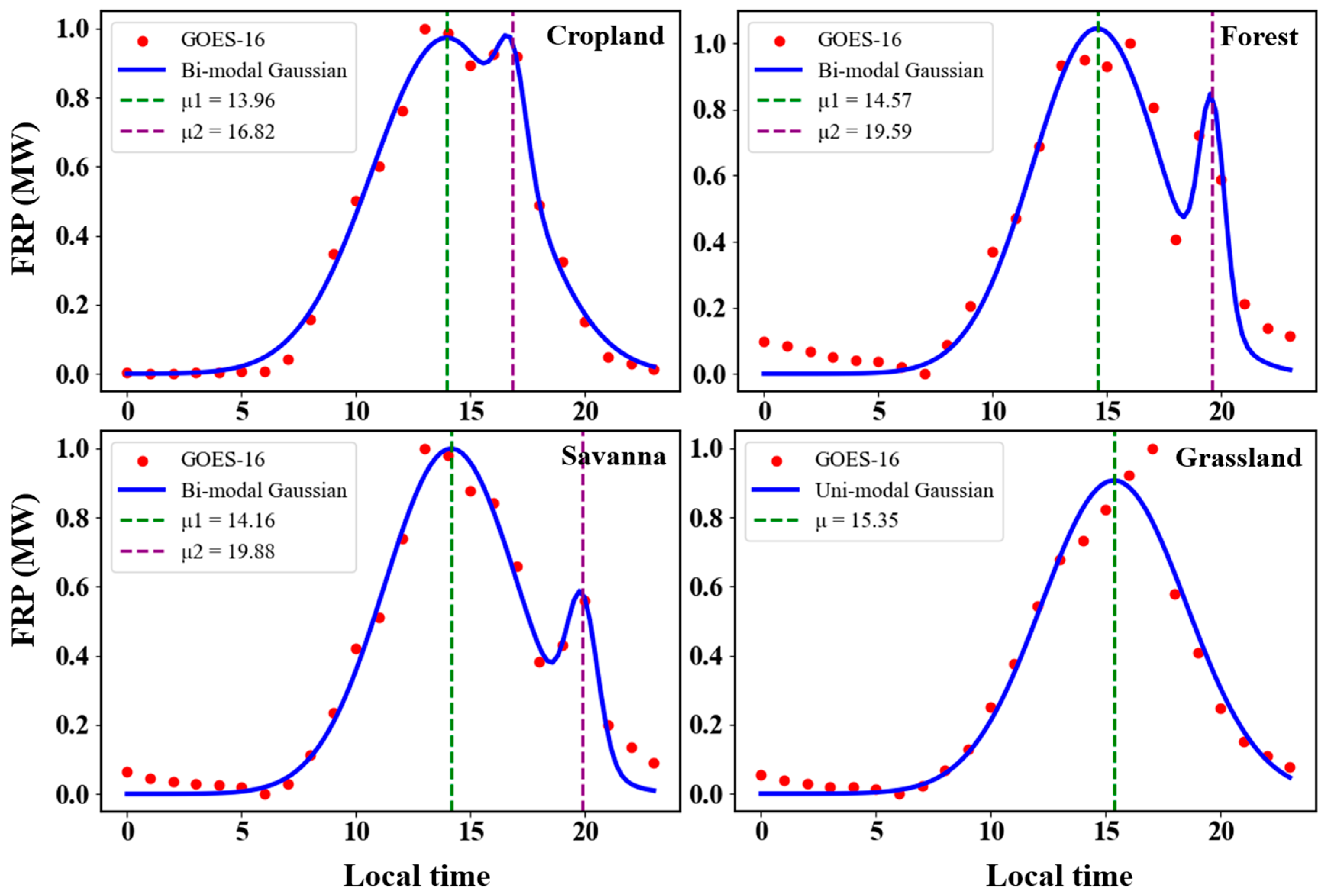 Fused Satellite Fire Products Reveal Fire Diurnal Cycles and Improve ...