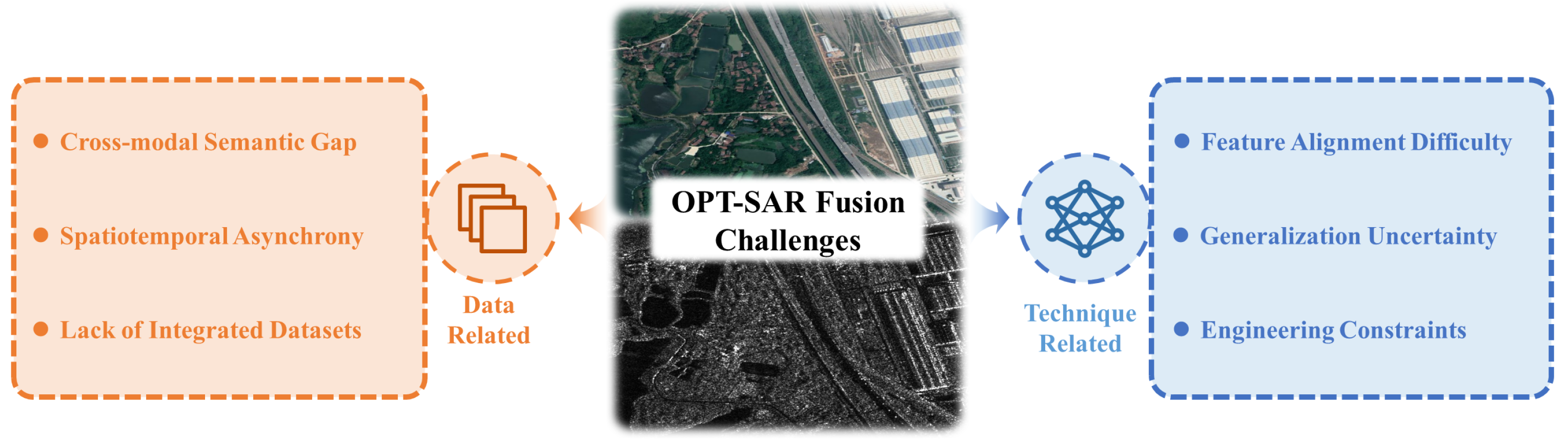 Optical and SAR Image Fusion: A Review of Theories, Methods, and ...