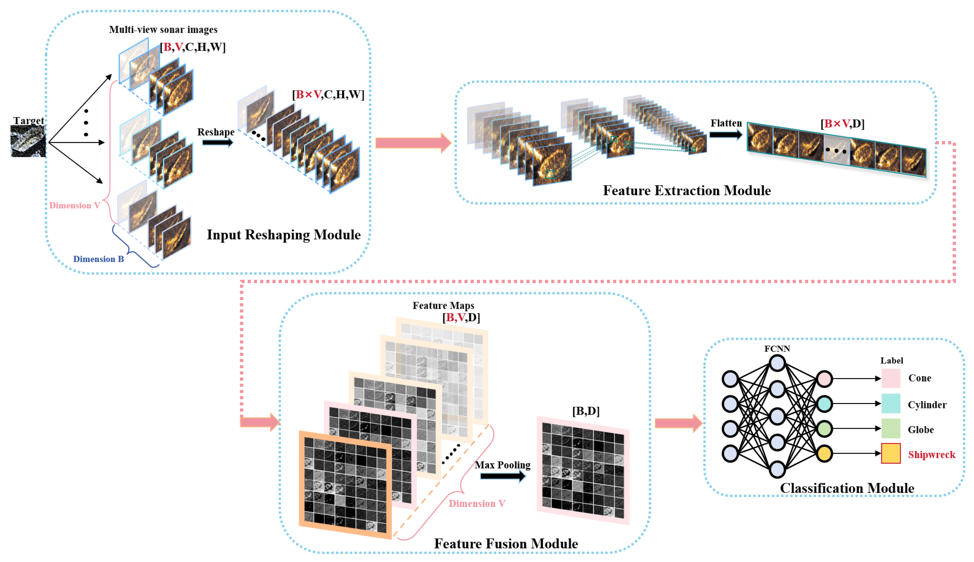 MVDCNN: A Multi-View Deep Convolutional Network with Feature Fusion for ...