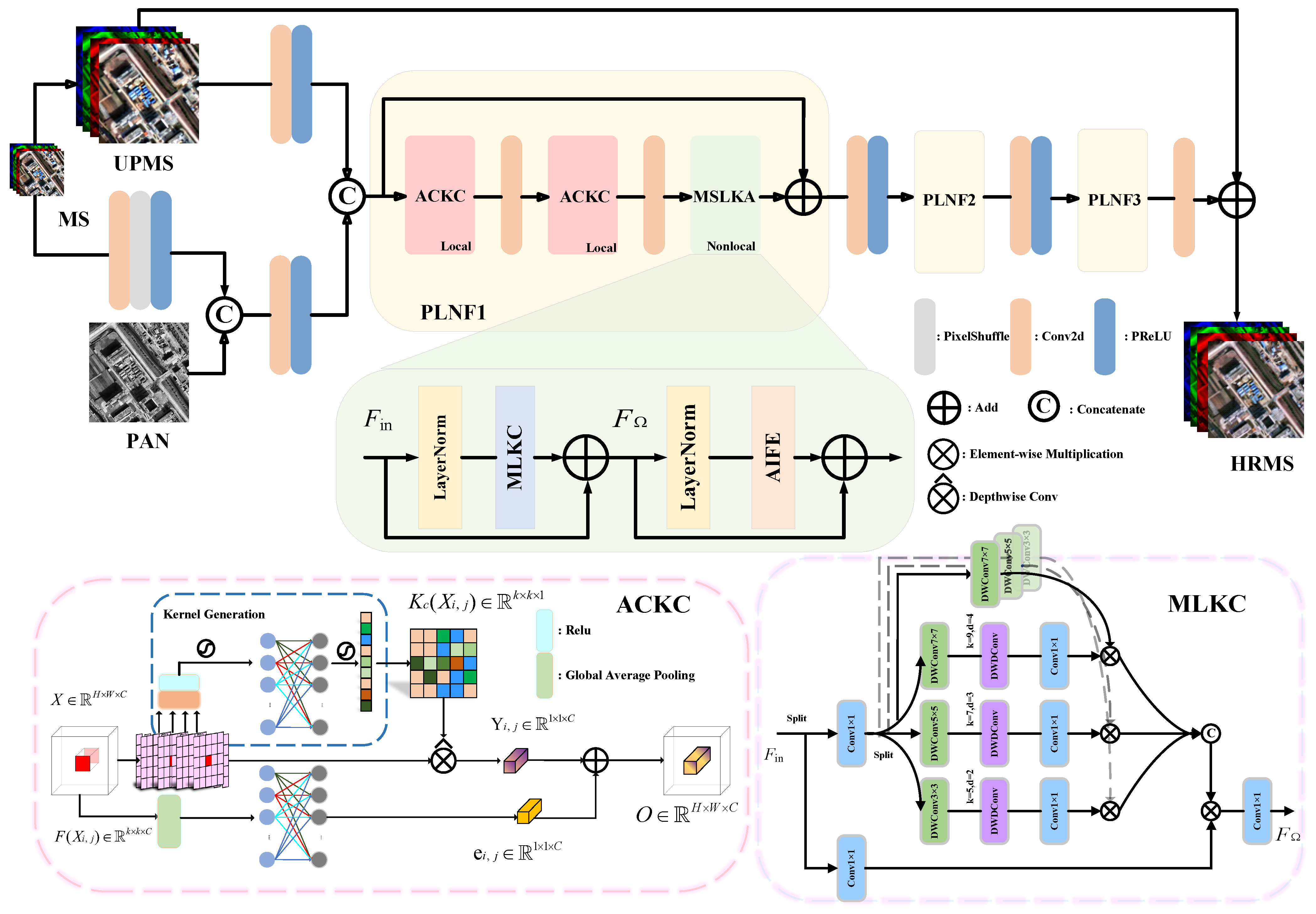 Cascaded Local–Nonlocal Pansharpening with Adaptive Channel-Kernel ...