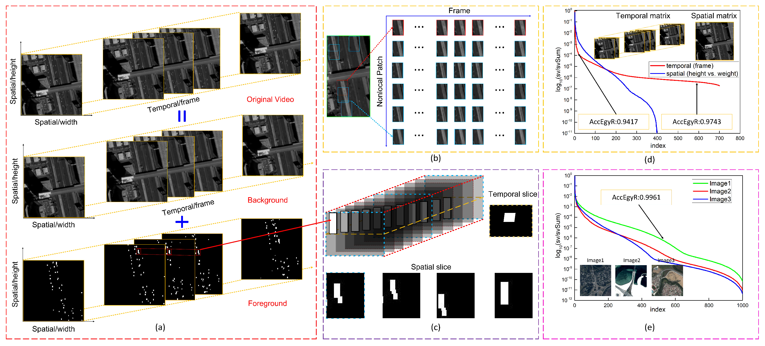 Robust Low-Rank and Spatio–Temporal Regularization Framework for Moving ...