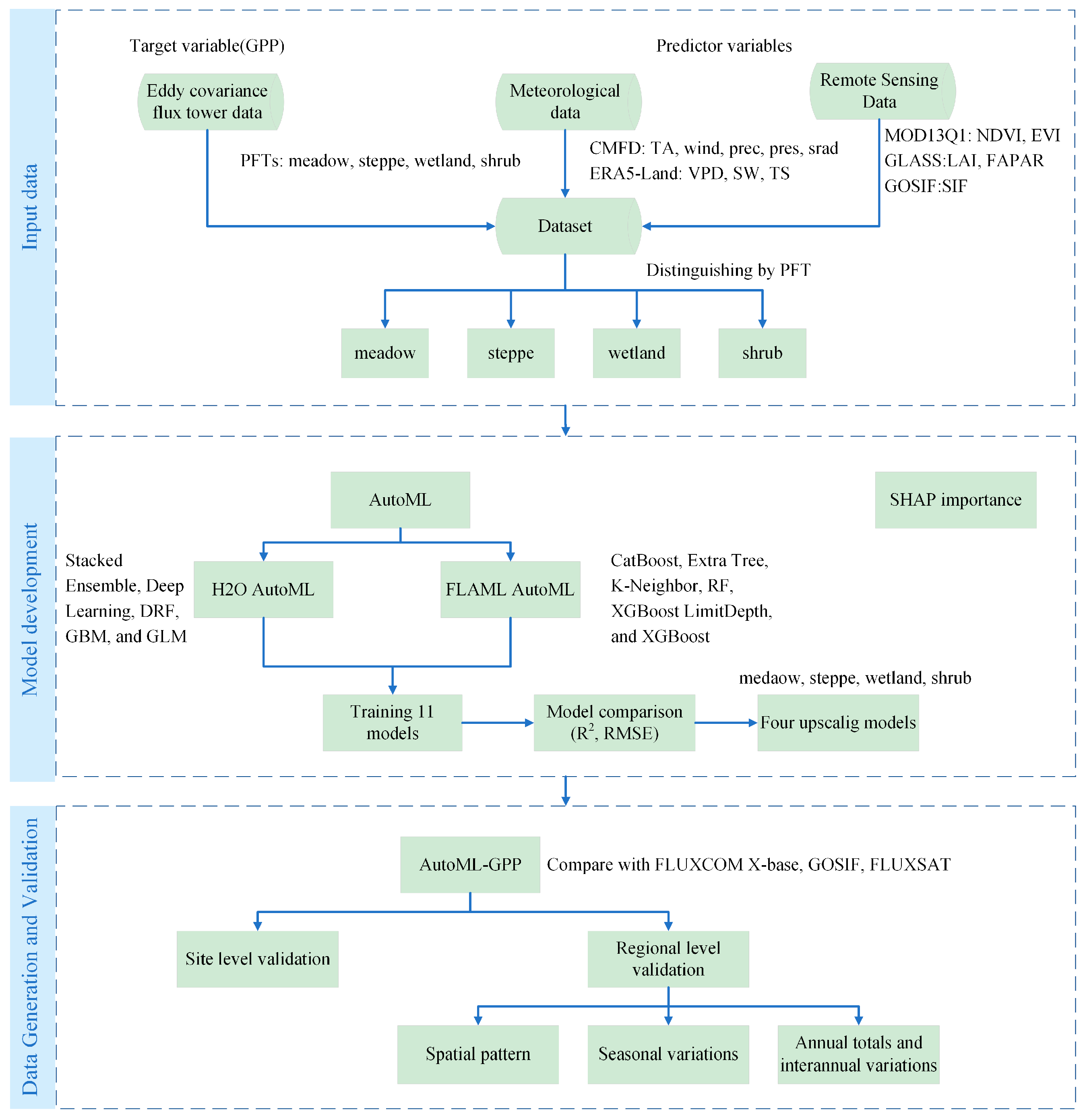 Fusing Enhanced Flux Measurements and Multi-Source Satellite ...