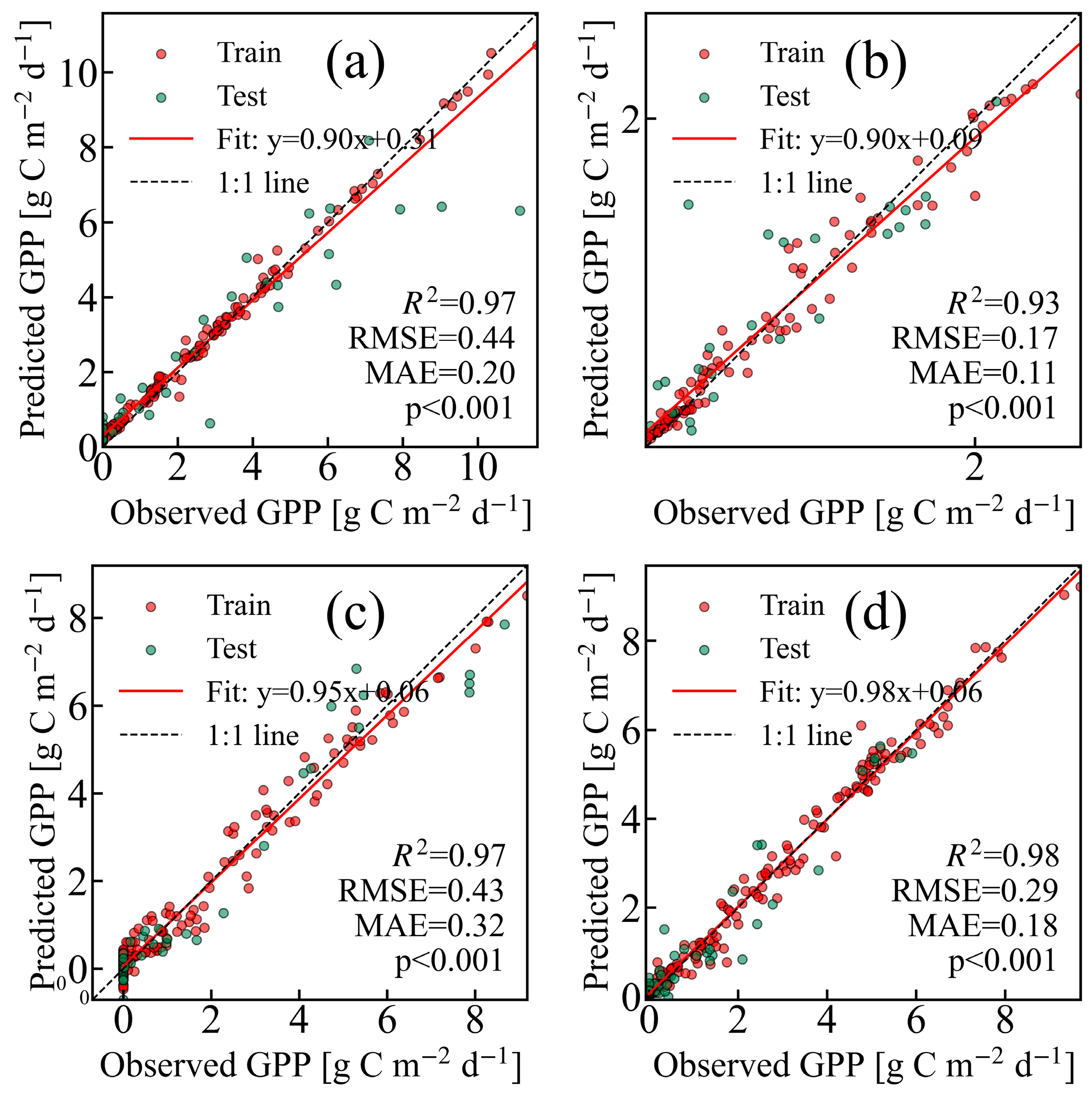 Fusing Enhanced Flux Measurements and Multi-Source Satellite ...