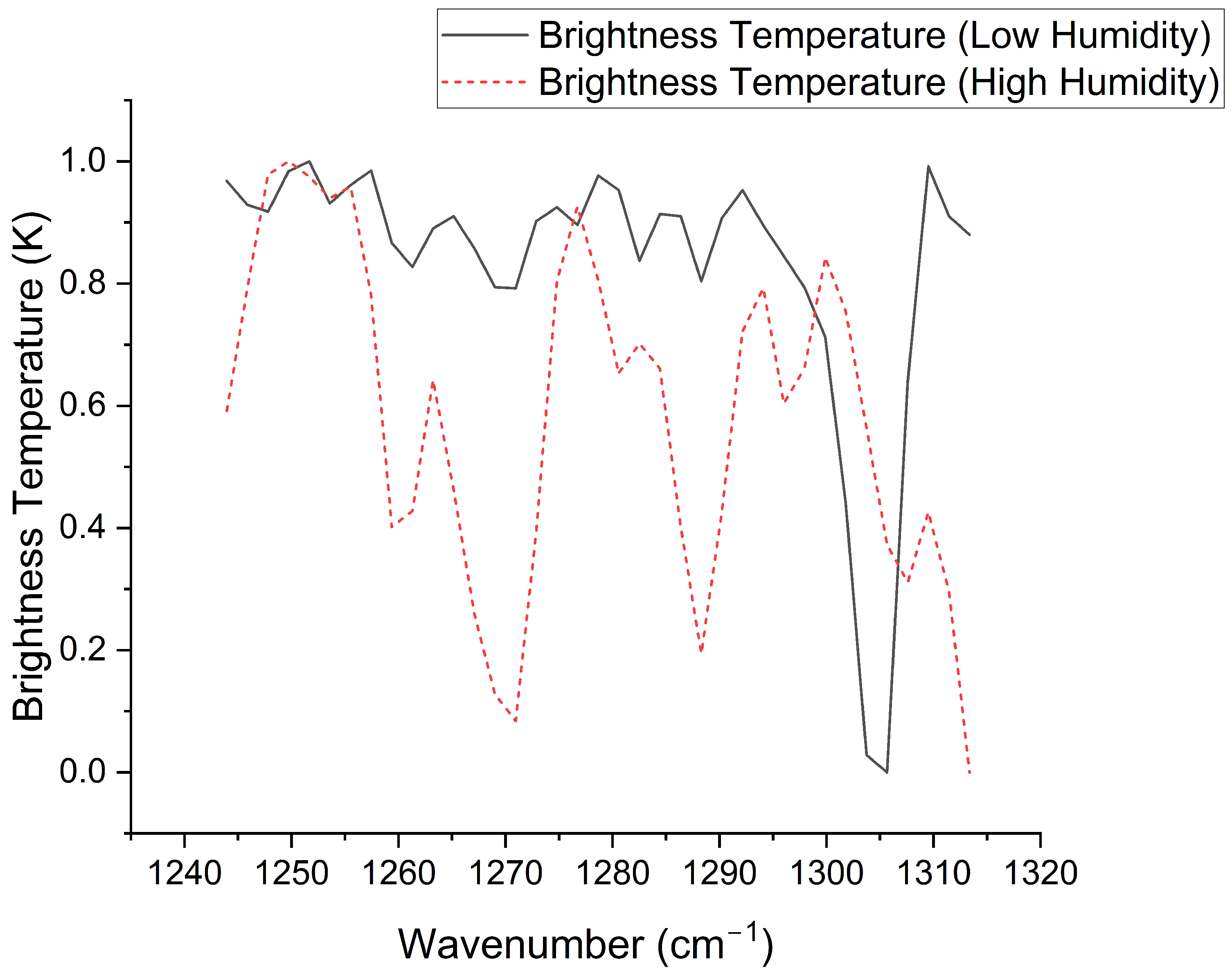 An Optimized Approach for Methane Spectral Feature Extraction Under ...