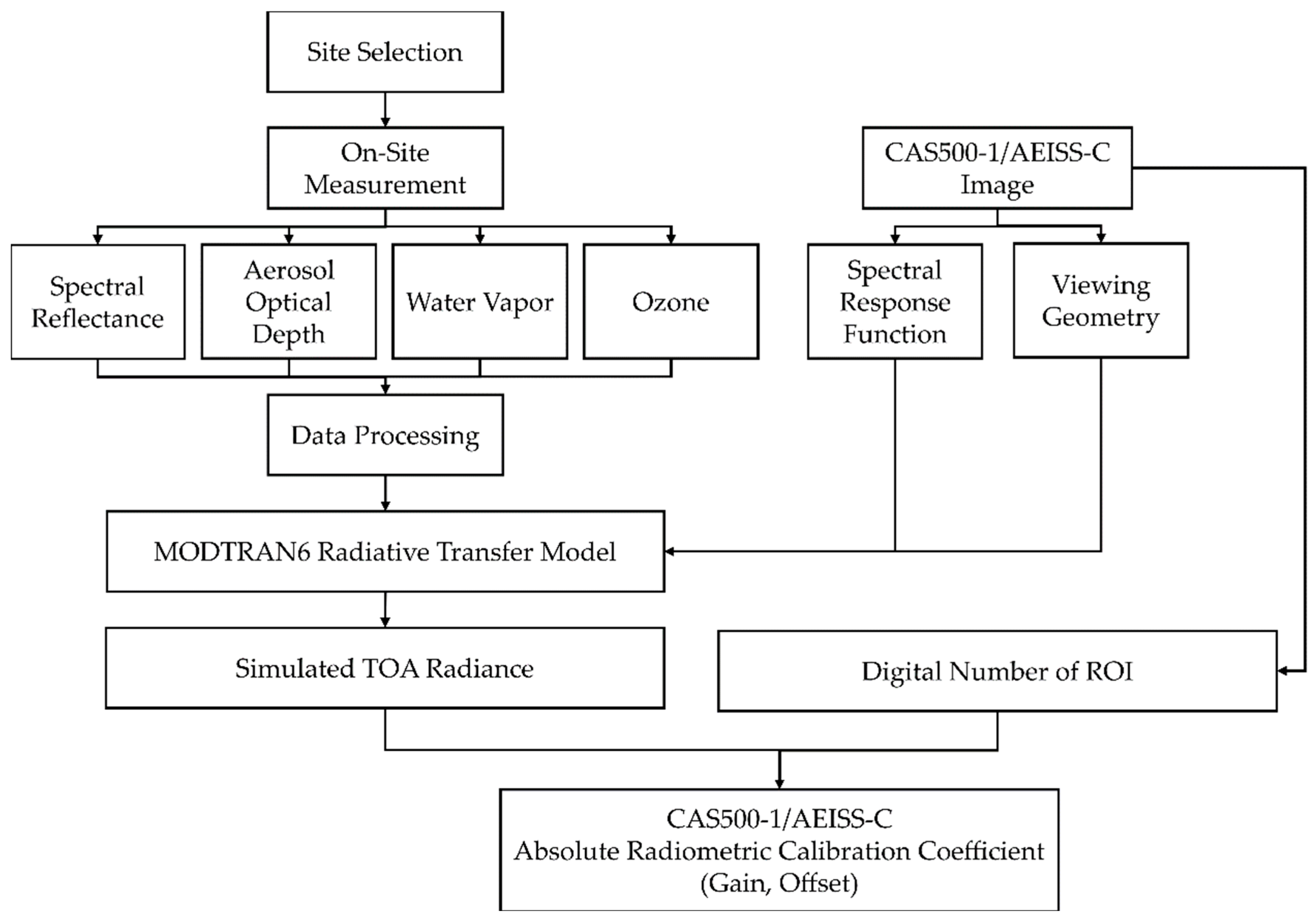Absolute Radiometric Calibration of CAS500-1/AEISS-C: Reflectance-Based ...
