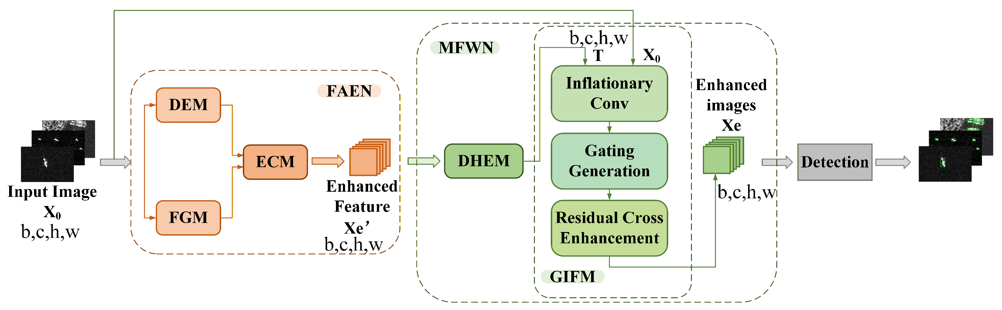A Feature-Enhanced Network-Based Target Detection Method for SAR Images ...