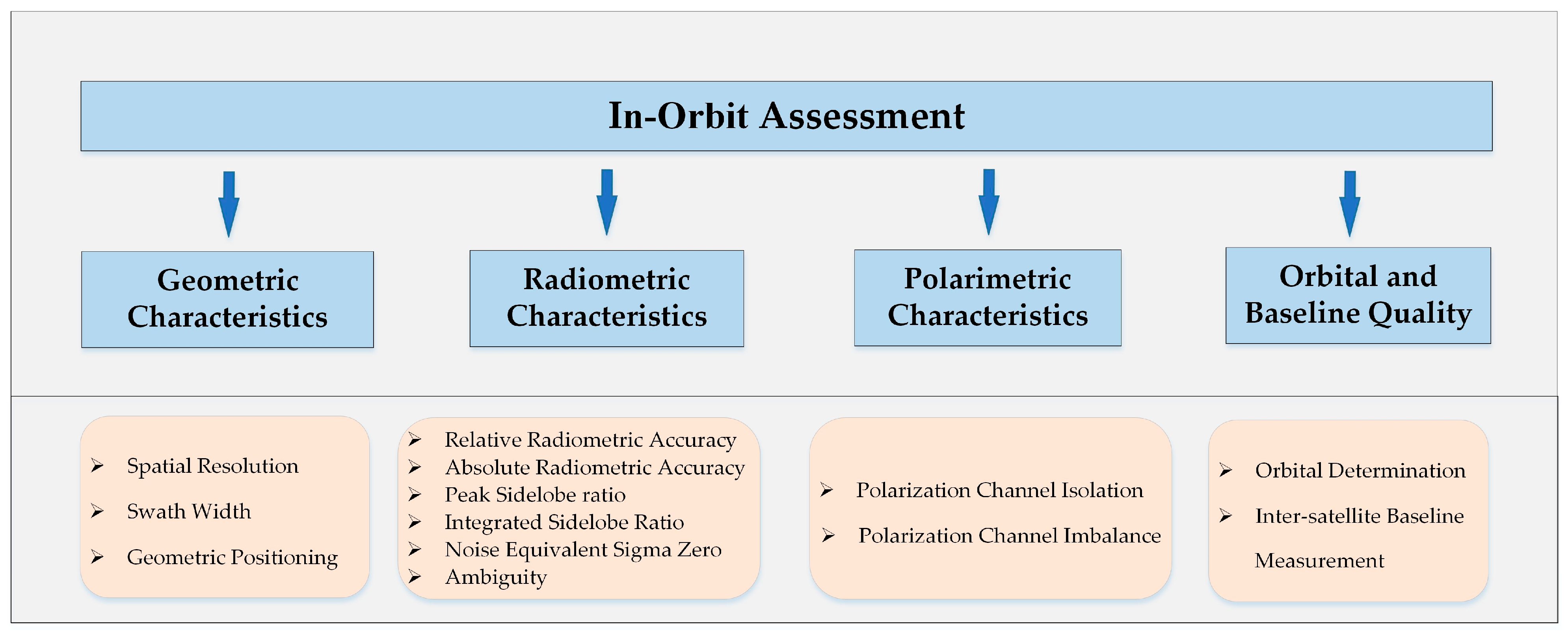 In-Orbit Assessment of Image Quality Metrics for the LuTan-1 SAR ...
