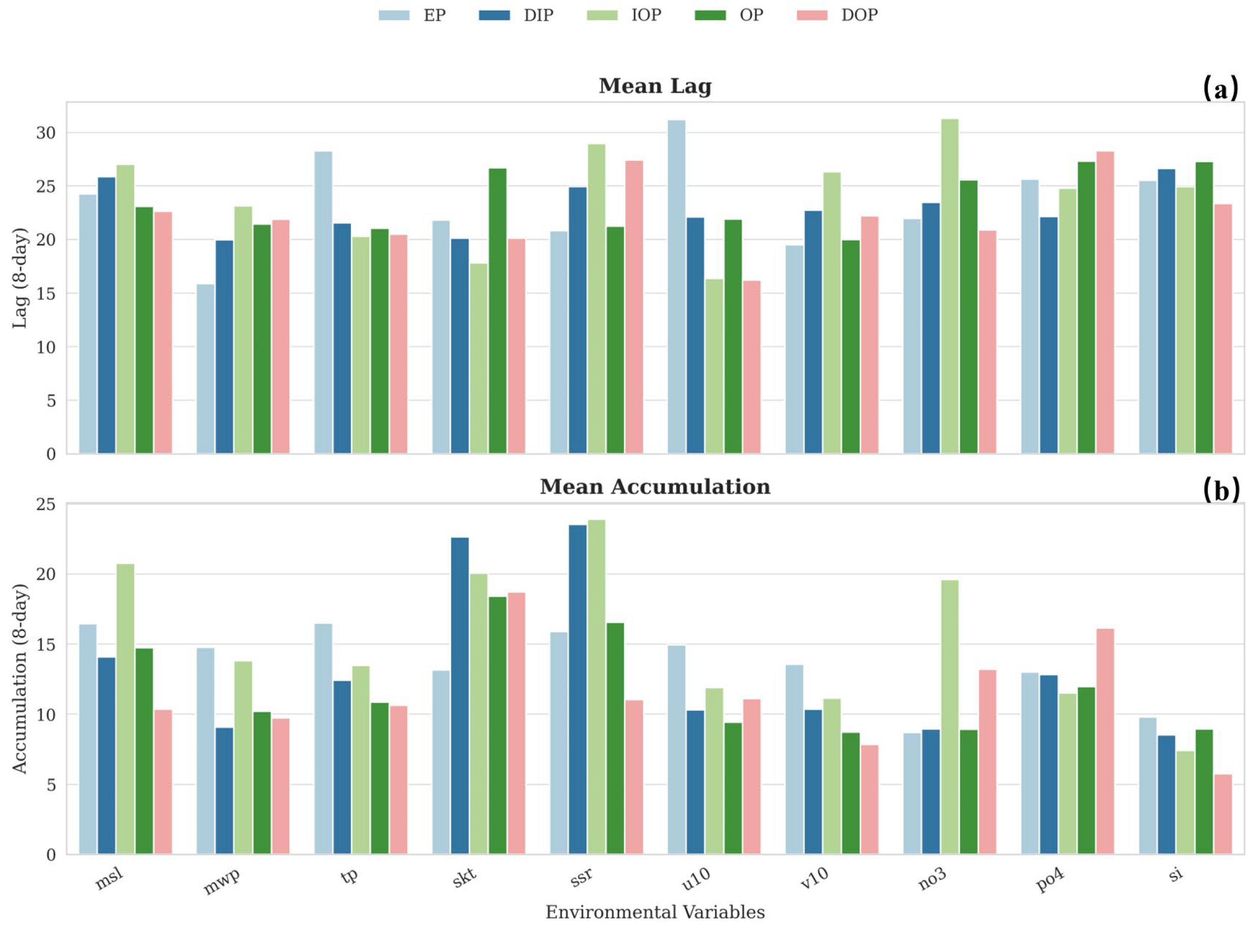 Analysis of Temporal Cumulative, Lagging Effects and Driving Mechanisms ...