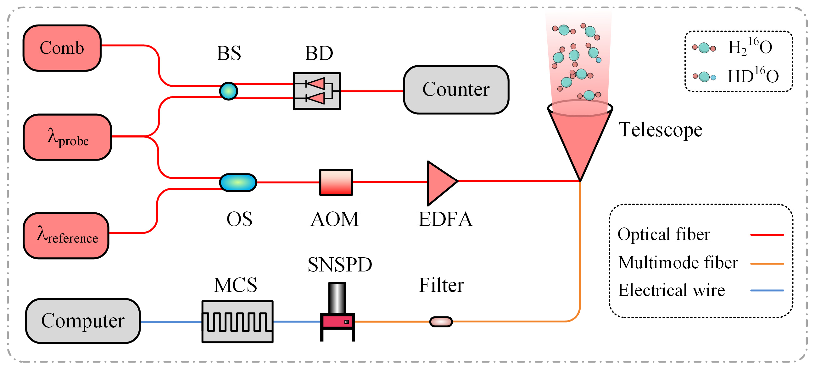 Simultaneous Remote Sensing of HD16O/H216O Profile Using Differential ...