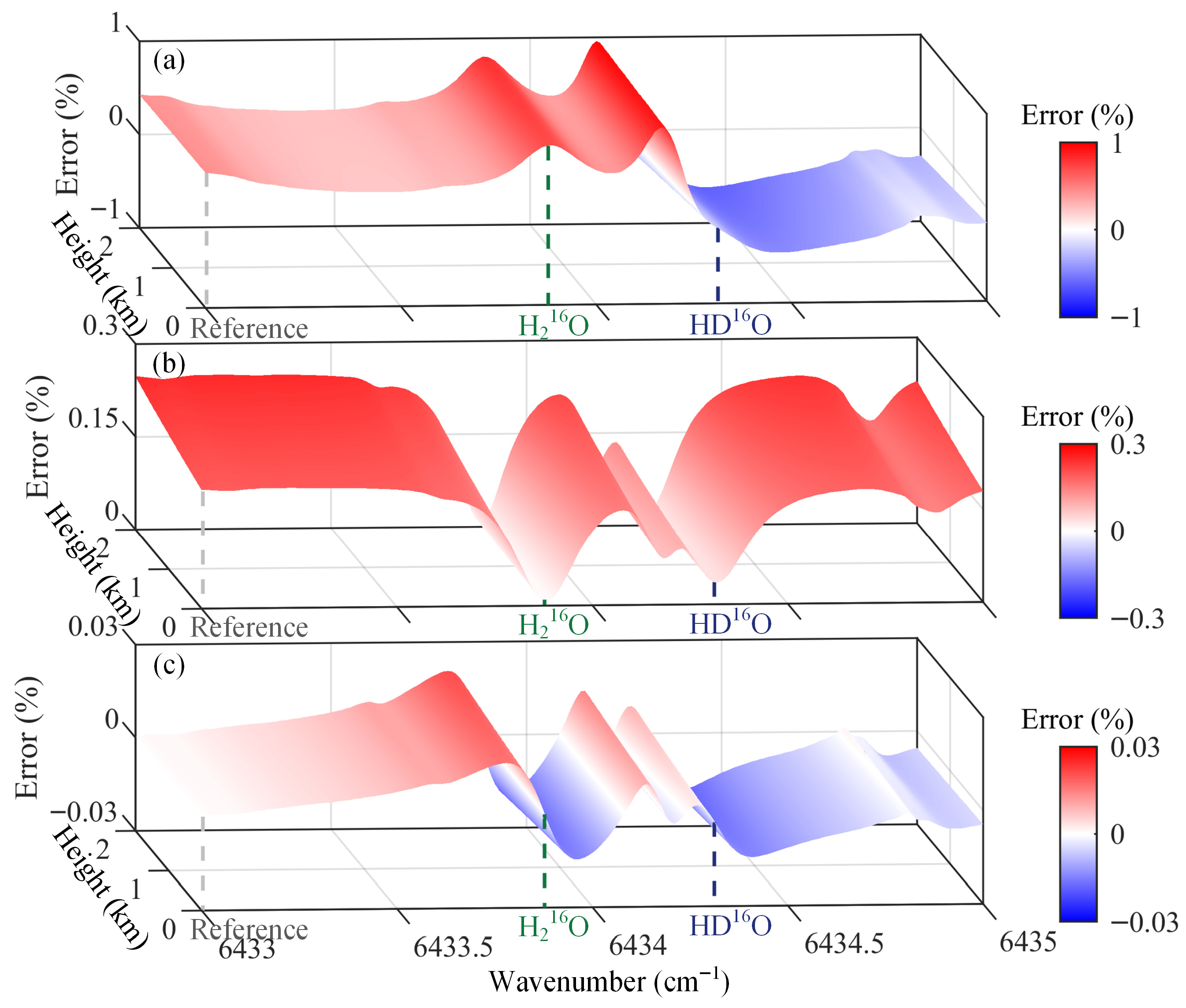 Simultaneous Remote Sensing of HD16O/H216O Profile Using Differential ...