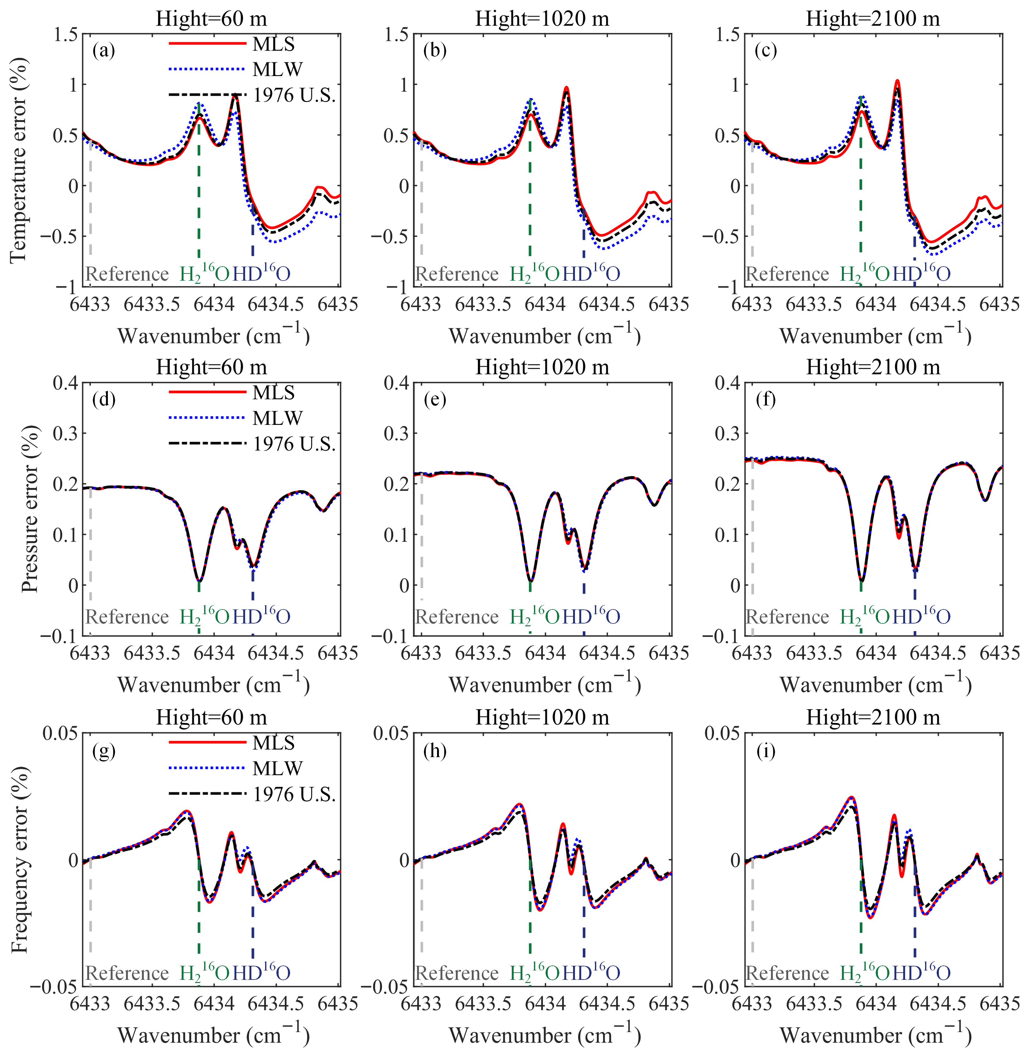 Simultaneous Remote Sensing of HD16O/H216O Profile Using Differential ...