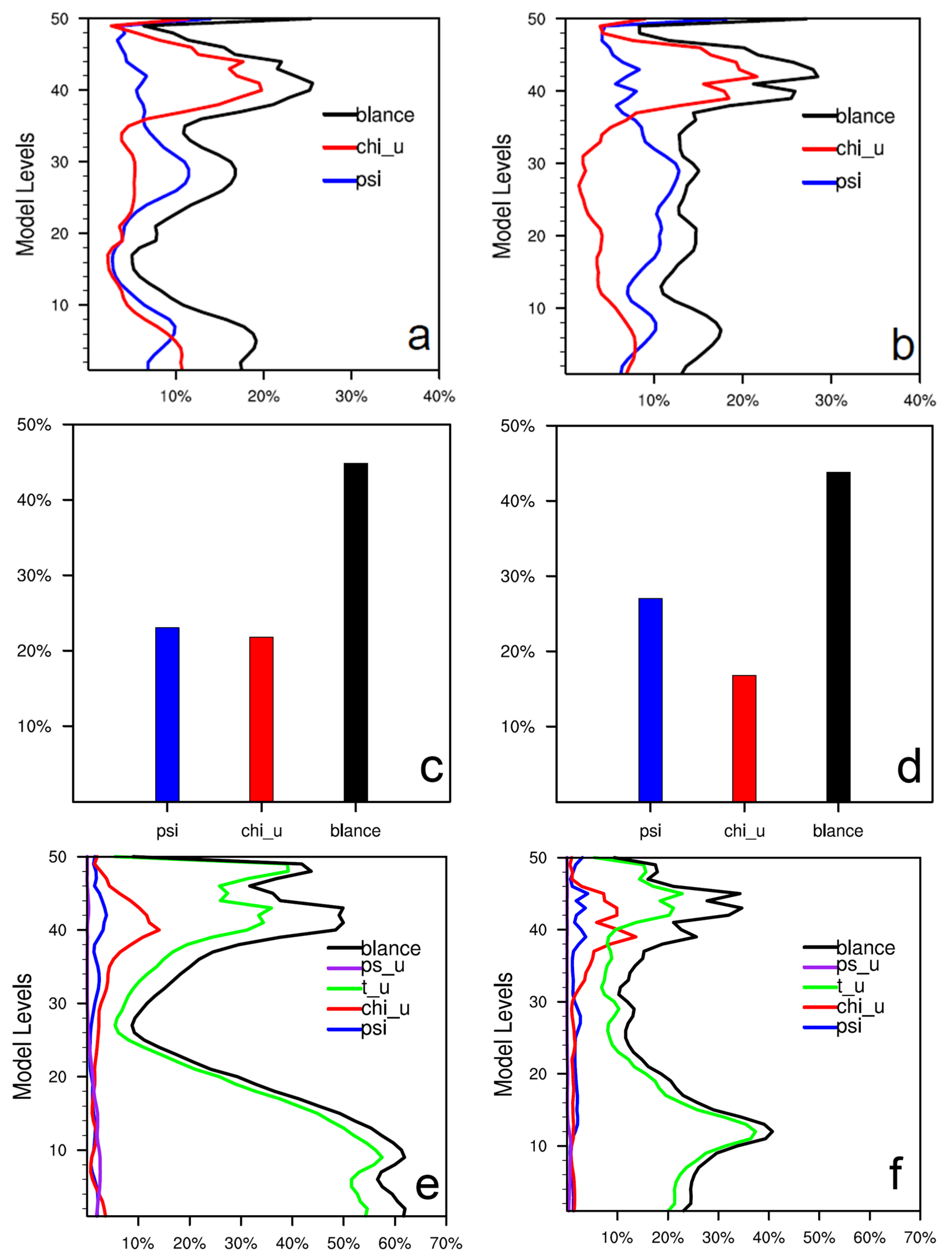 Background Error Covariance Matrix Structure and Impact in a Regional ...