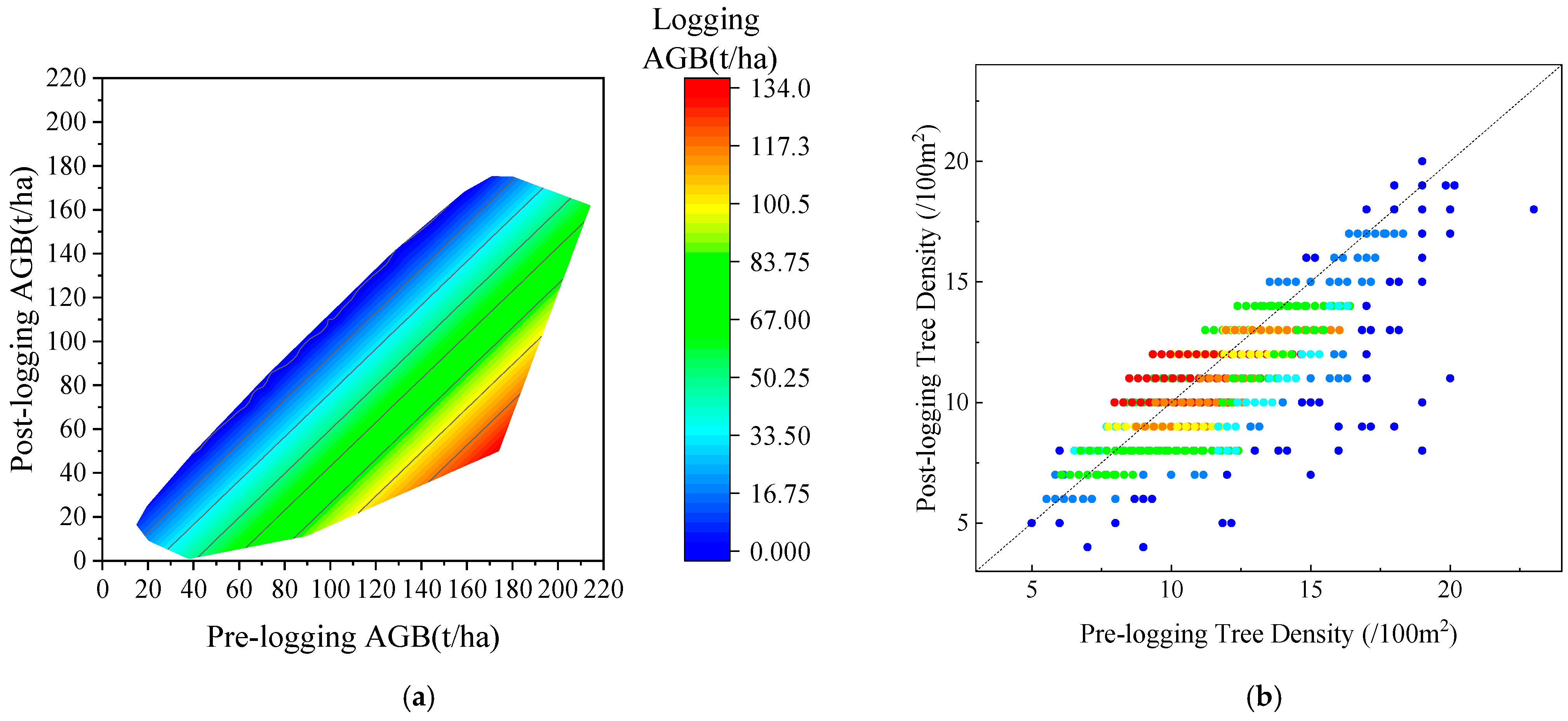 Estimating Post-Logging Changes in Forest Biomass from Annual Satellite ...