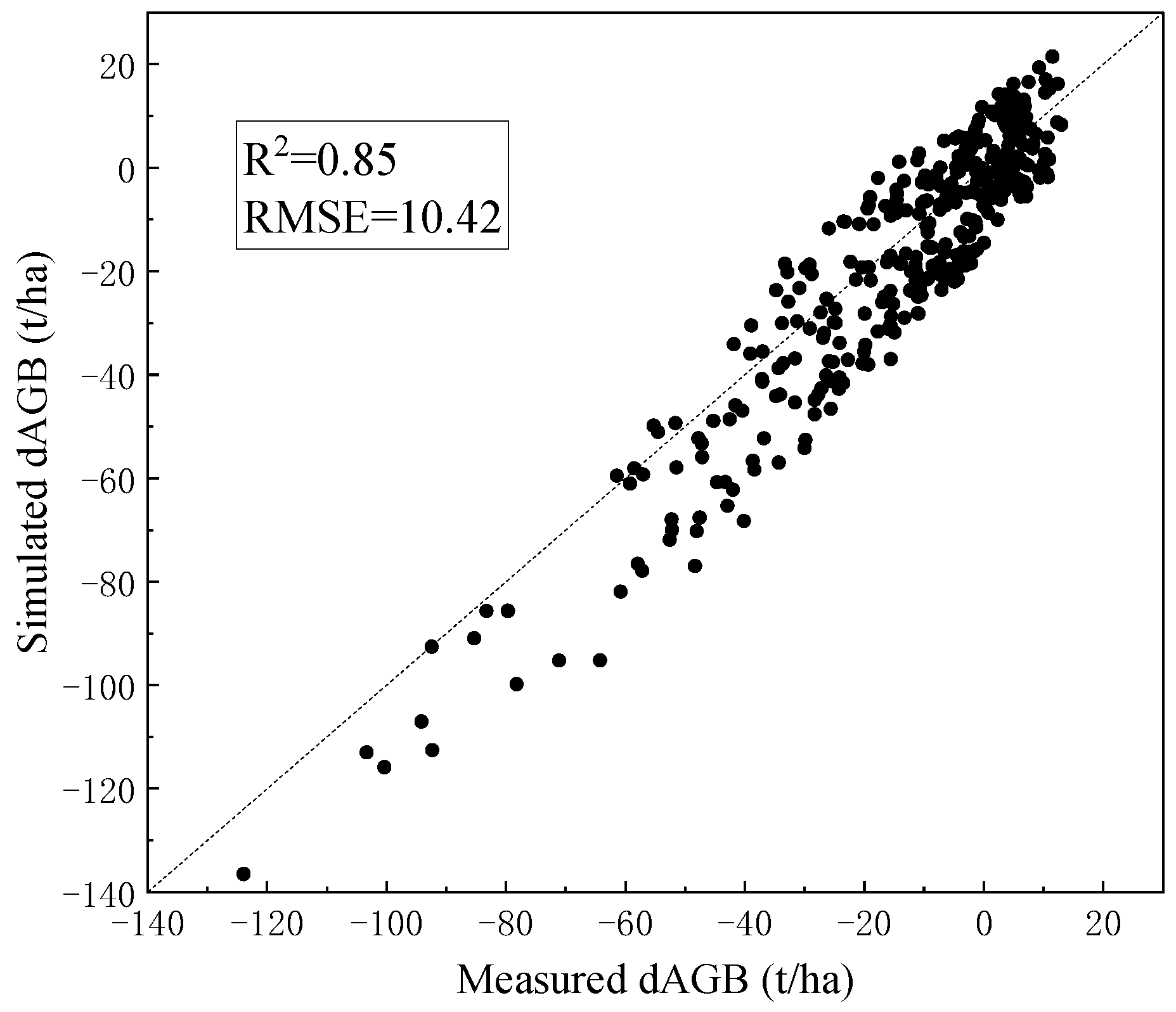 Estimating Post-Logging Changes in Forest Biomass from Annual Satellite ...