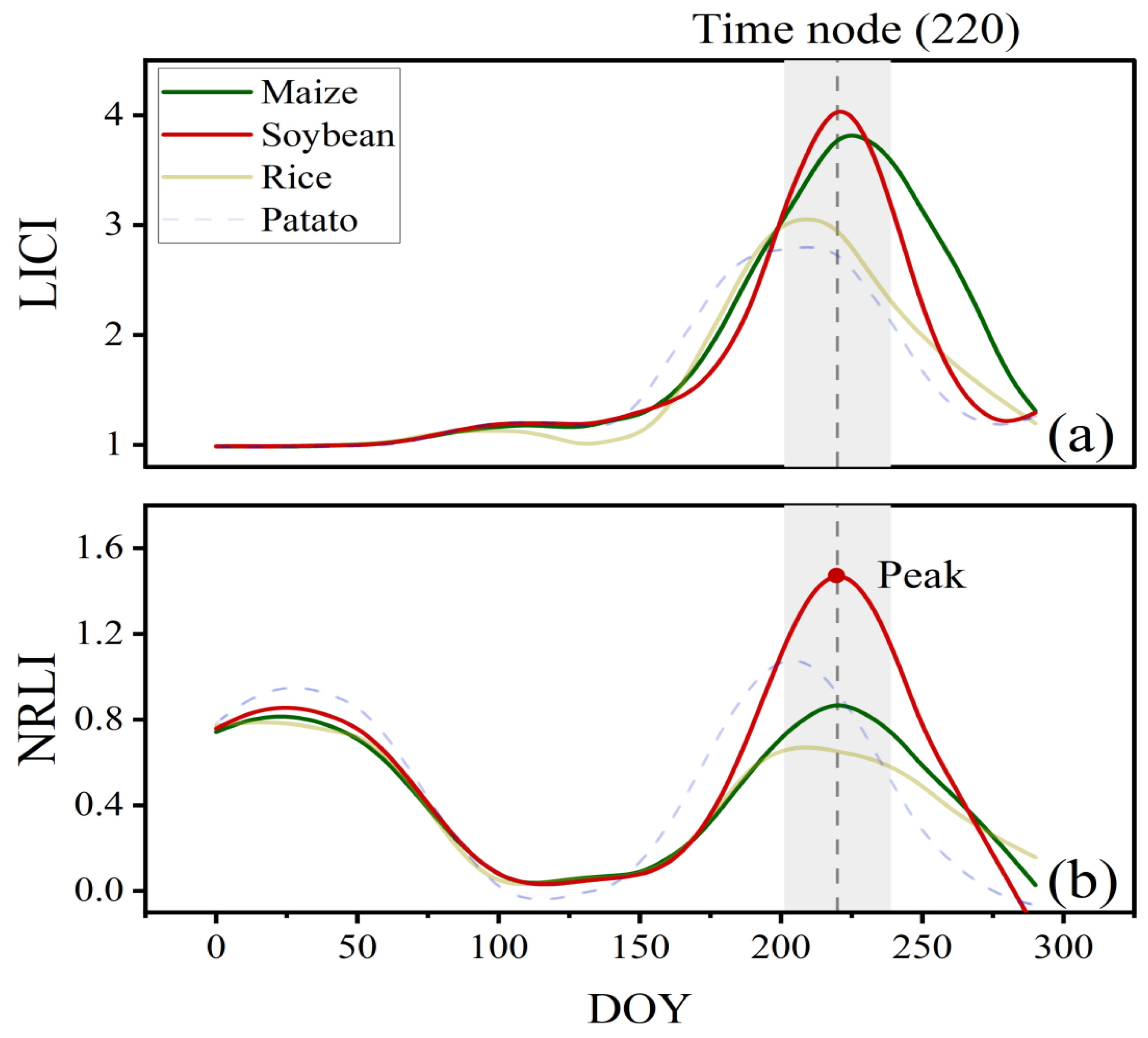 An Efficient Remote Sensing Index for Soybean Identification: Enhanced ...