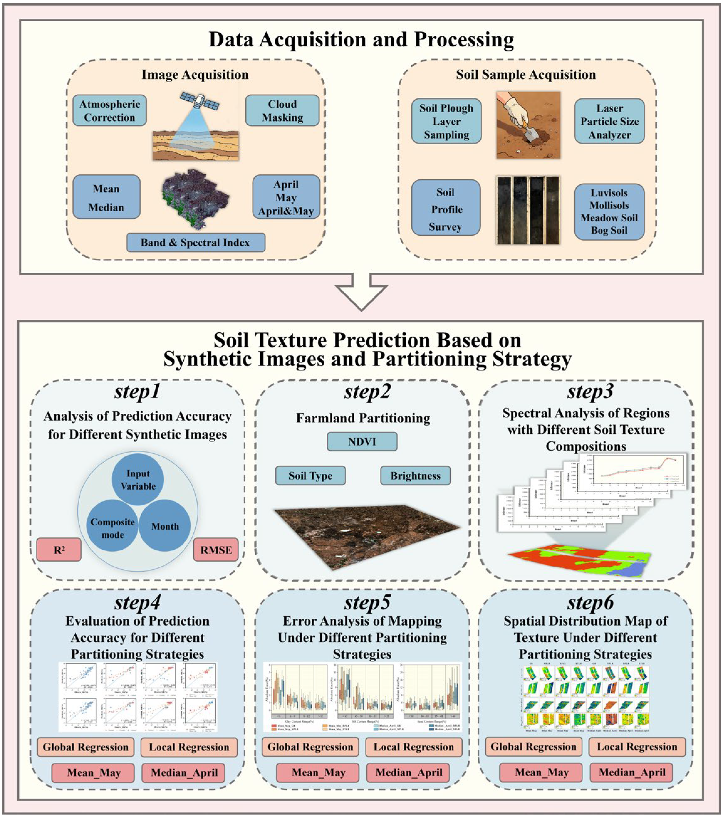 Spatial Prediction of Soil Texture at the Field Scale Using Synthetic ...